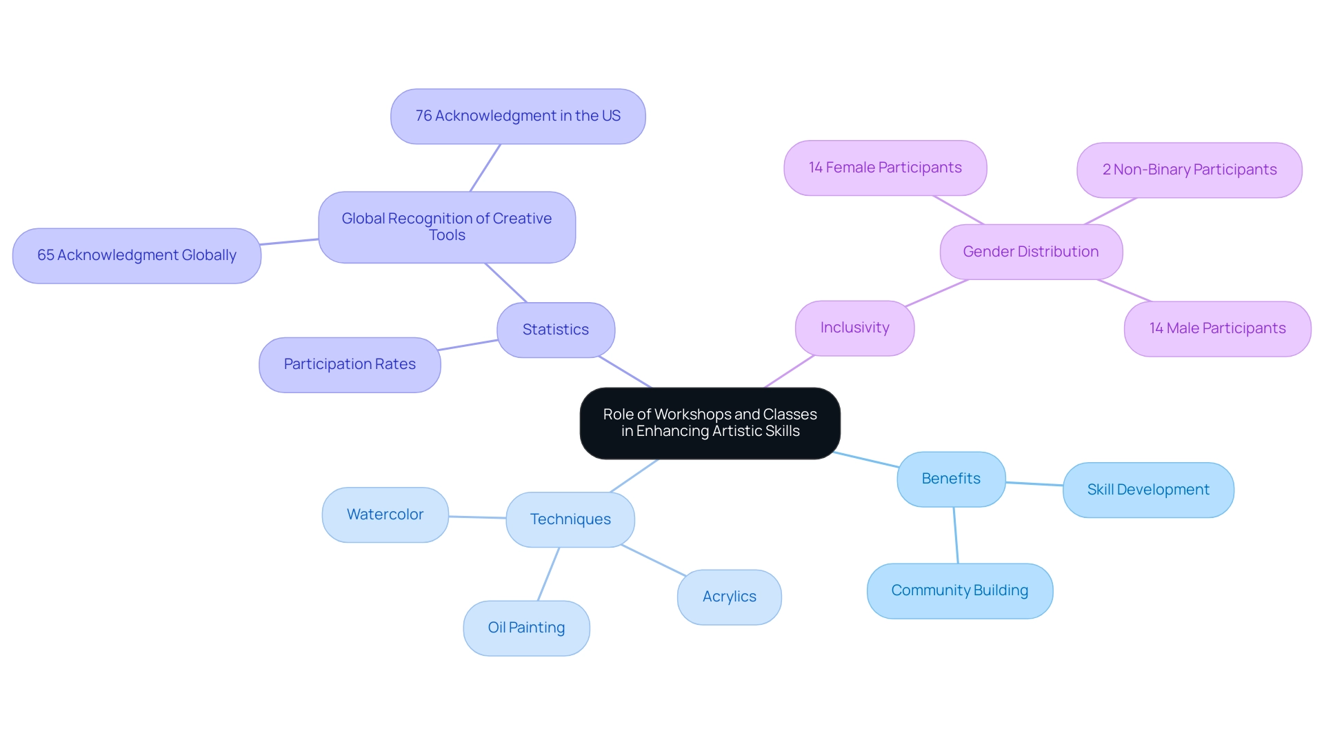 Central node represents the overall theme, with branches showing benefits, techniques, statistics, and inclusivity in participation.