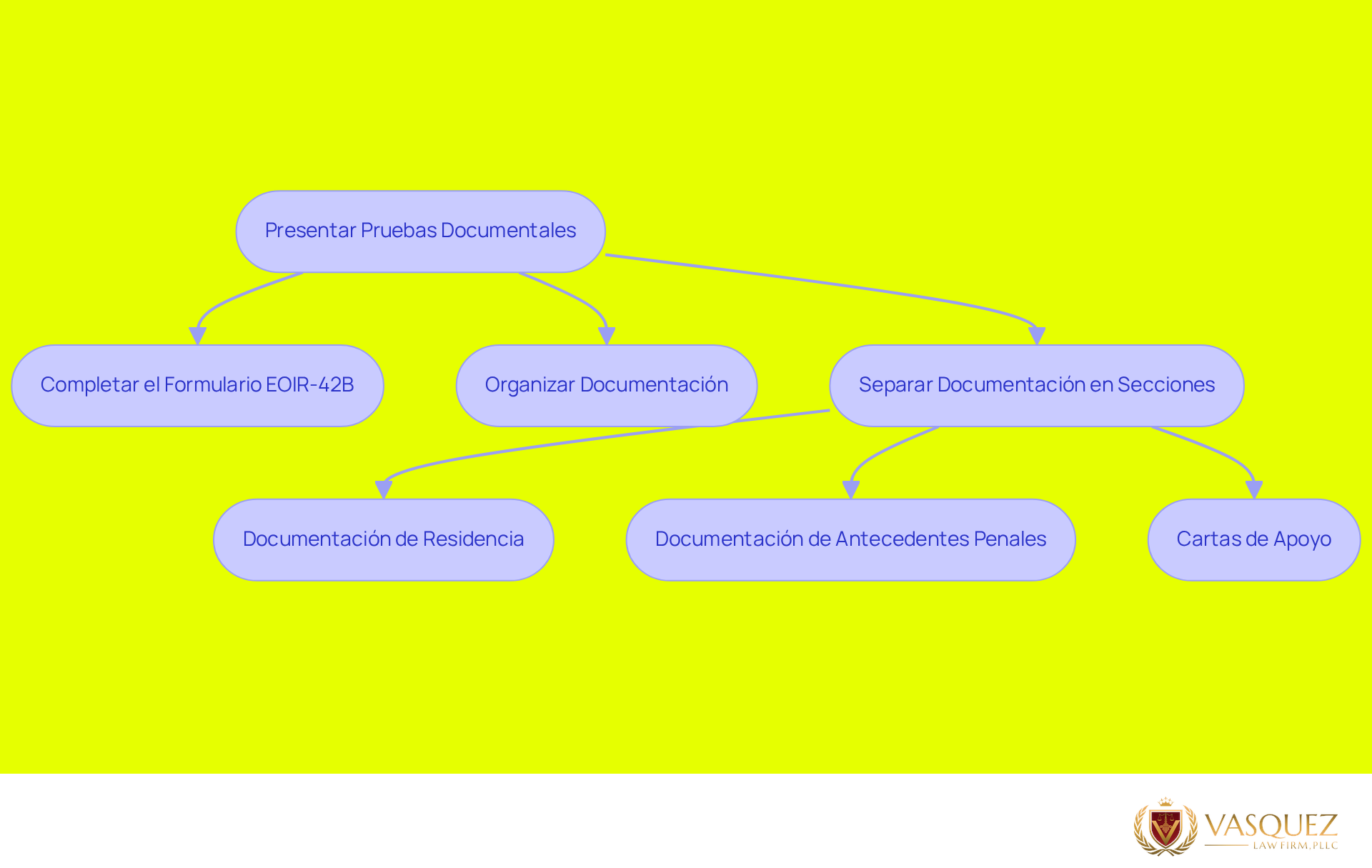 Cada paso en el diagrama muestra lo que el solicitante debe hacer para presentar su documentación correctamente. Sigue las flechas para entender cómo avanzar en el proceso.