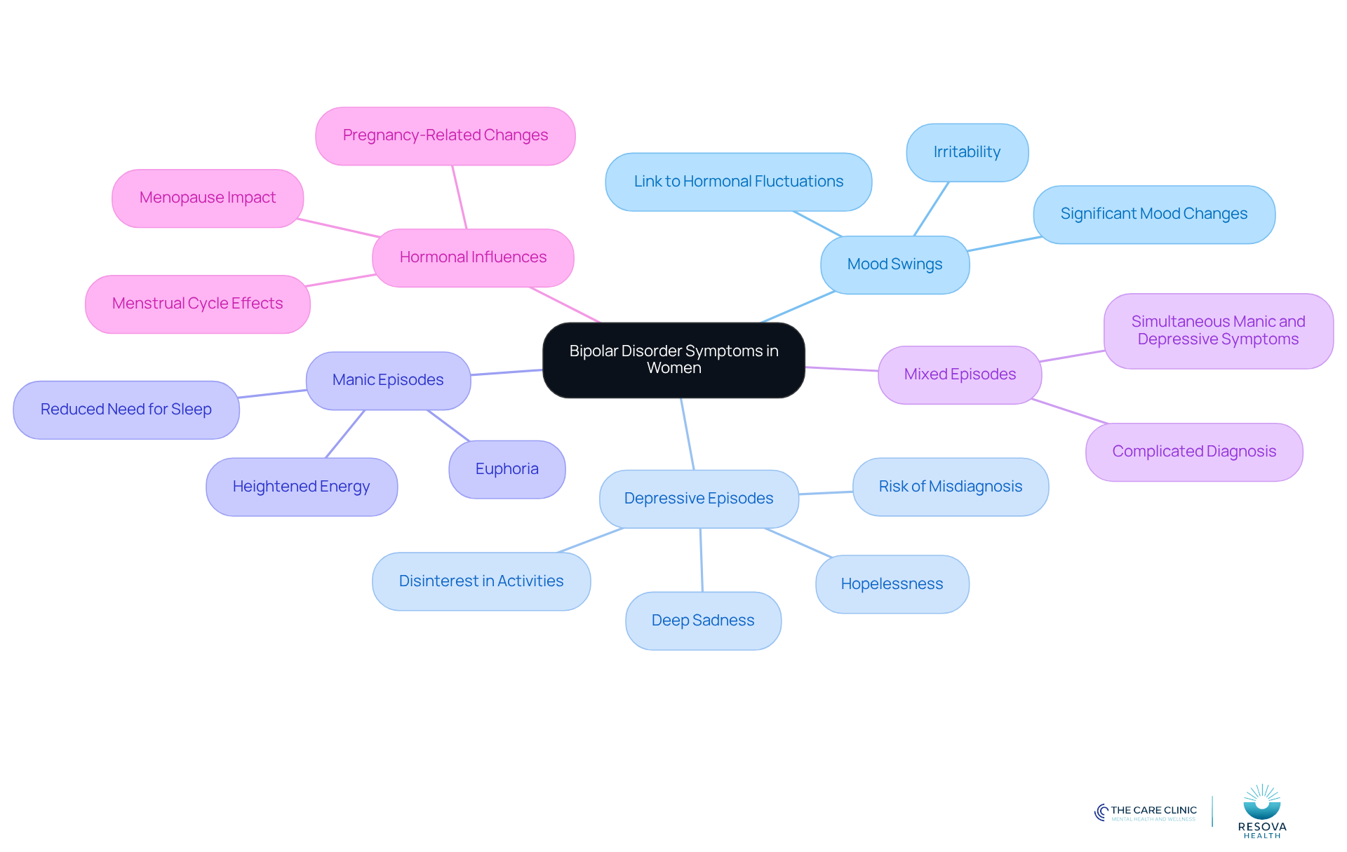 The central node represents the overall topic, while the branches show different categories of symptoms. Each color-coded branch helps you quickly identify and understand the various aspects of bipolar disorder in women. The central node represents the overall topic, while the branches show different categories of symptoms. Each color-coded branch helps you quickly identify and understand the various aspects of bipolar disorder in women.