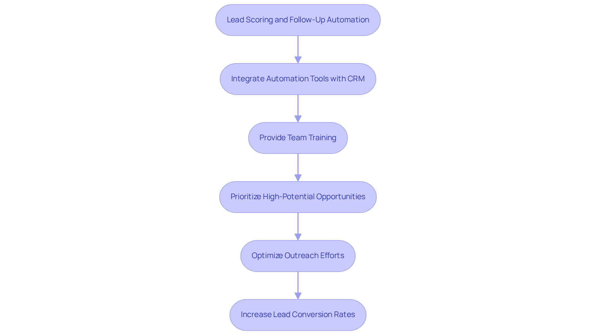 Follow the arrows to see how each step leads to the next in automating lead management. Each box represents a crucial action that helps sales teams improve their efficiency and conversion rates.
