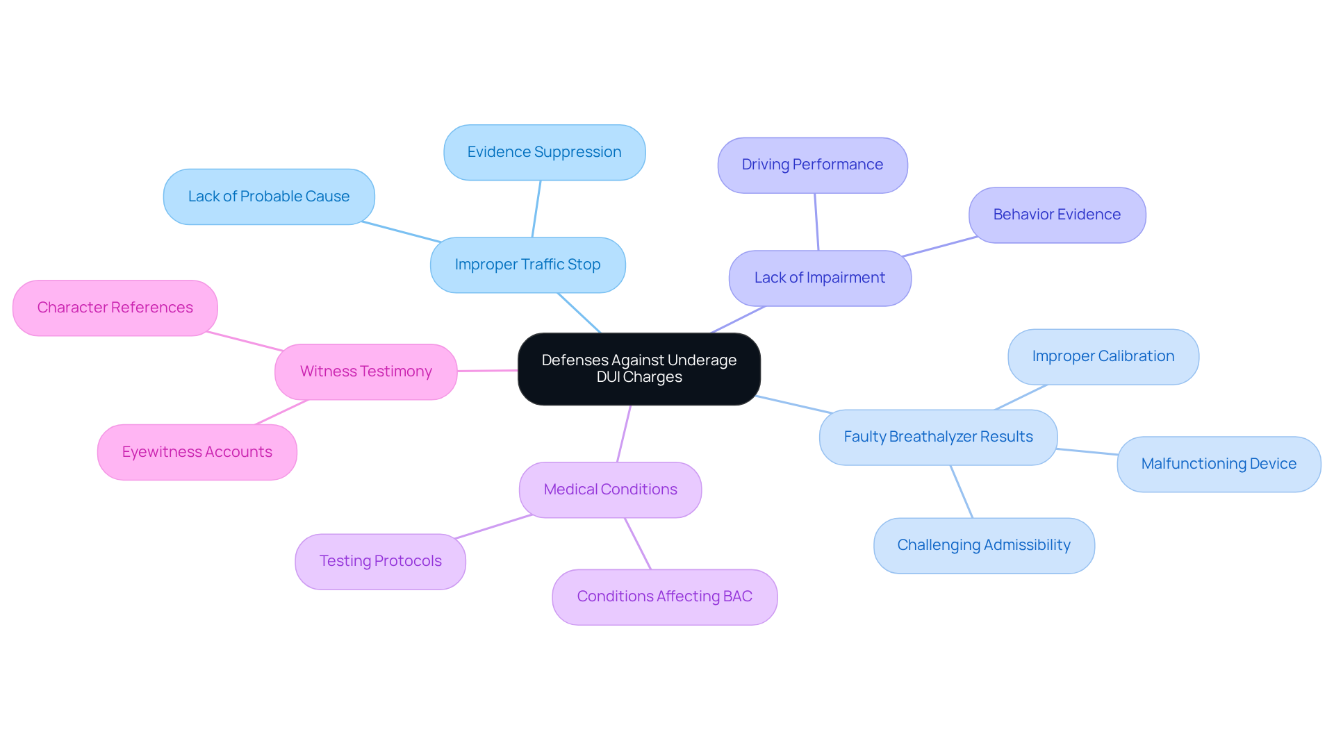 The central node represents the main topic, while each branch shows a different defense strategy. Follow the branches to explore how each defense can help counter DUI charges, with additional details available in the sub-branches. The central node represents the main topic, while each branch shows a different defense strategy. Follow the branches to explore how each defense can help counter DUI charges, with additional details available in the sub-branches.