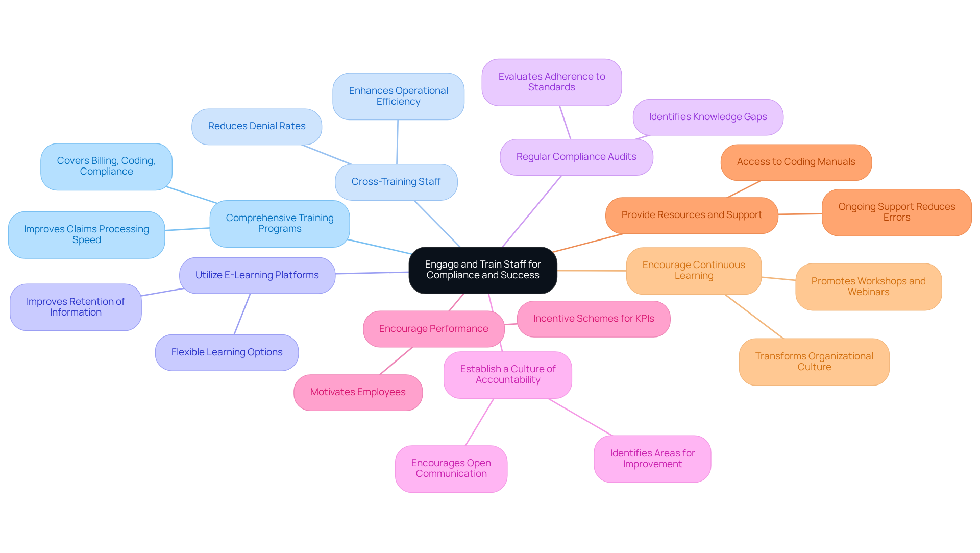 This mindmap shows how different strategies contribute to engaging and training staff effectively. Each branch represents a strategy, and the sub-branches provide additional details or benefits. Follow the branches to see how each strategy connects to the overall goal of optimizing the medical revenue cycle. This mindmap shows how different strategies contribute to engaging and training staff effectively. Each branch represents a strategy, and the sub-branches provide additional details or benefits. Follow the branches to see how each strategy connects to the overall goal of optimizing the medical revenue cycle.