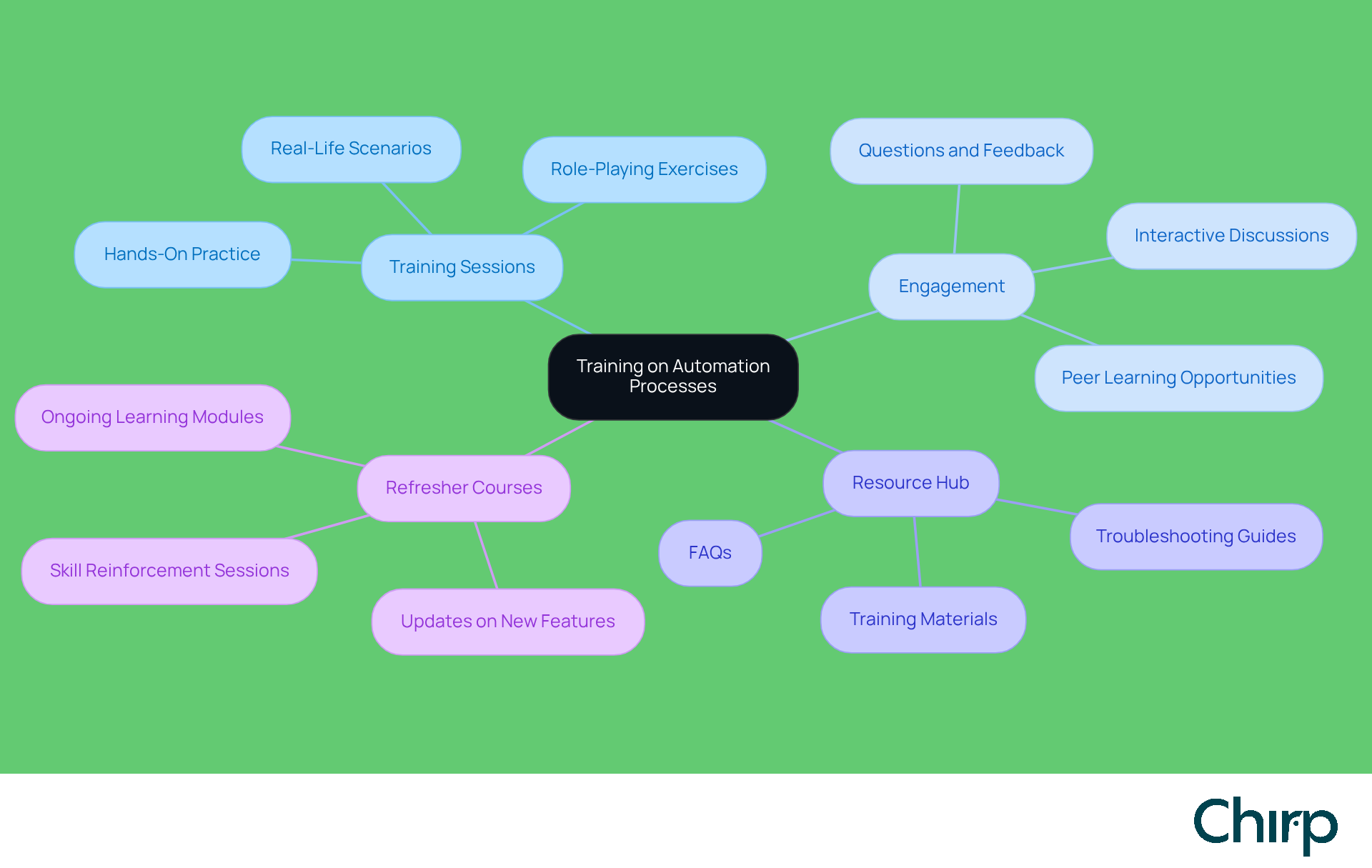 This mindmap shows how to effectively train your sales team on new automation tools. Start at the center with the main training focus, then explore each branch to see the different strategies and resources that support the training process. This mindmap shows how to effectively train your sales team on new automation tools. Start at the center with the main training focus, then explore each branch to see the different strategies and resources that support the training process.