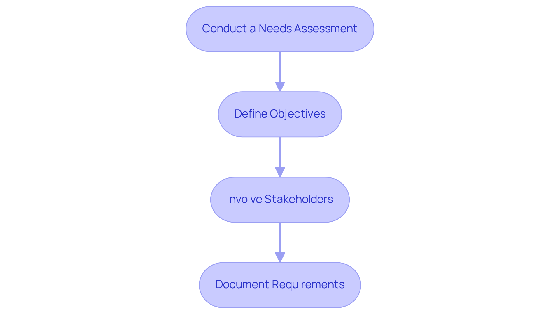 Each box represents a crucial step in the process. Follow the arrows to see how to move from assessing your needs to documenting your requirements.