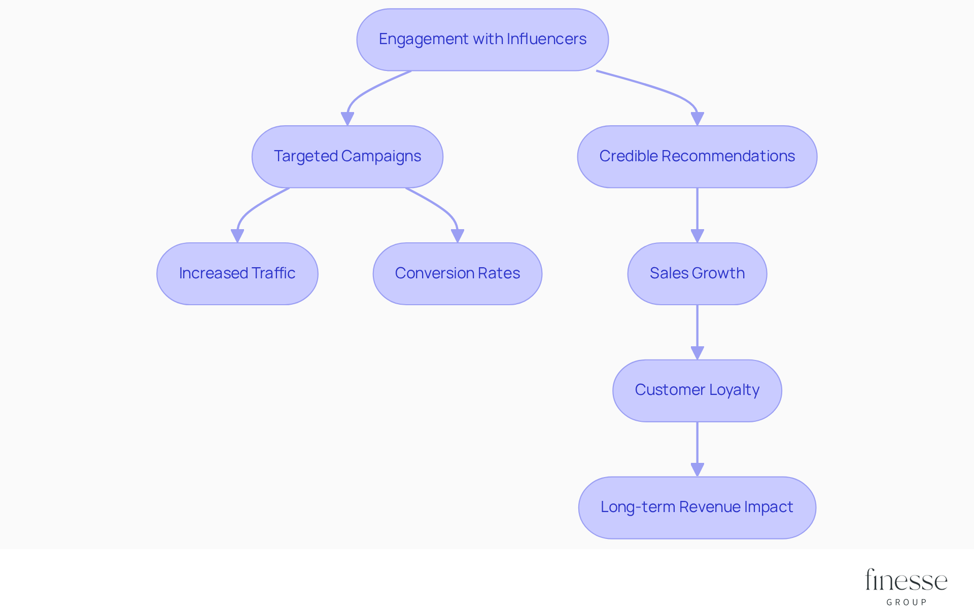 Follow the arrows to see how engaging influencers leads to targeted campaigns, which then boost traffic and conversions, ultimately driving sales growth and building customer loyalty over time.