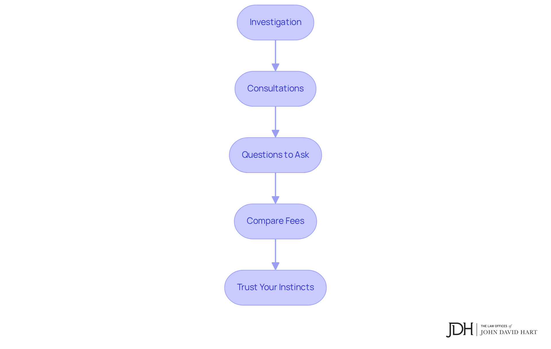 Each box represents a step you should follow when looking for a wrongful death lawyer. Just follow the arrows to see how to navigate the evaluation process step by step. Each box represents a step you should follow when looking for a wrongful death lawyer. Just follow the arrows to see how to navigate the evaluation process step by step.