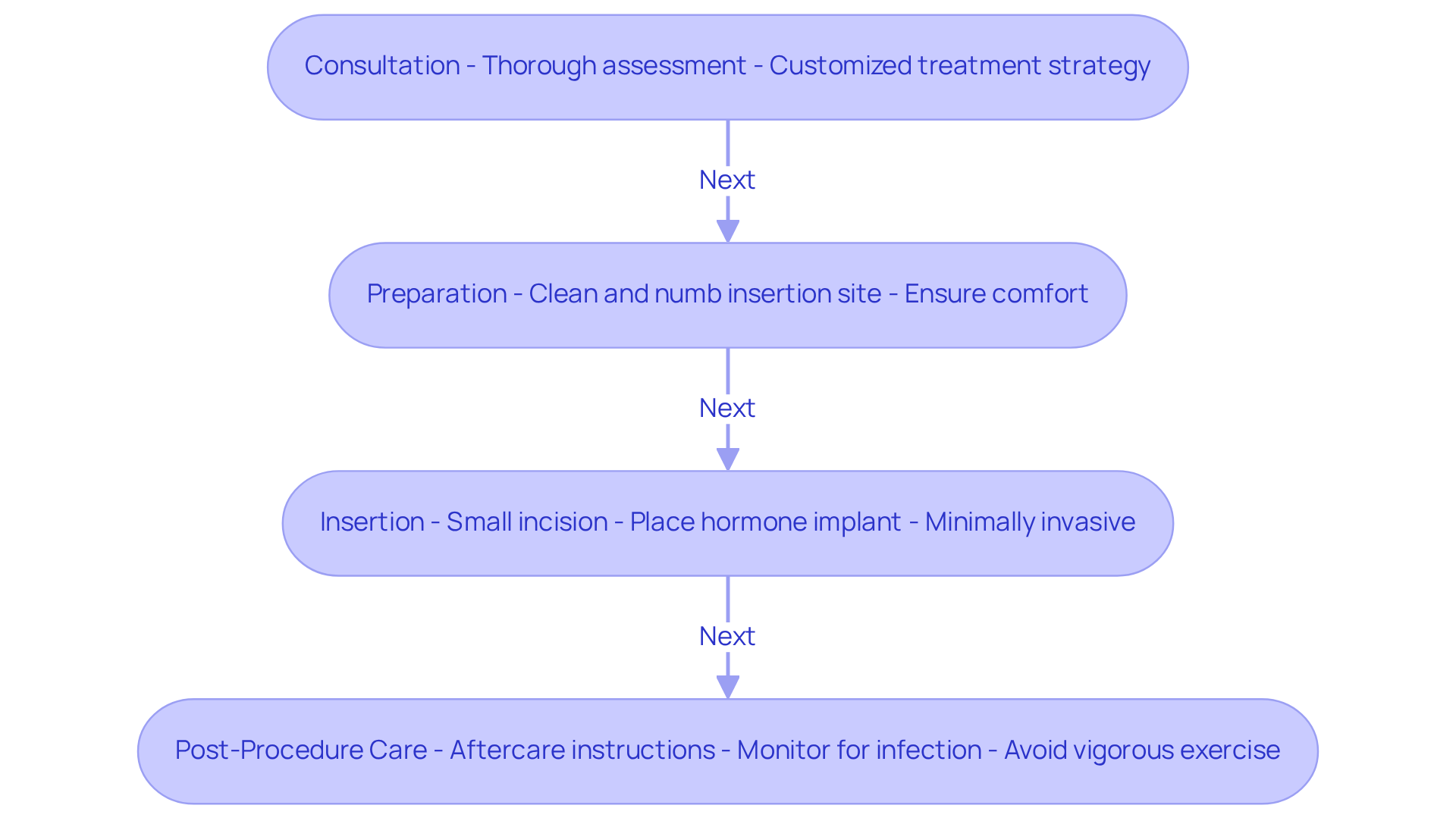 Each box represents a step in the insertion process. Follow the arrows to see how you move from one stage to the next, ensuring a smooth experience throughout your therapy.