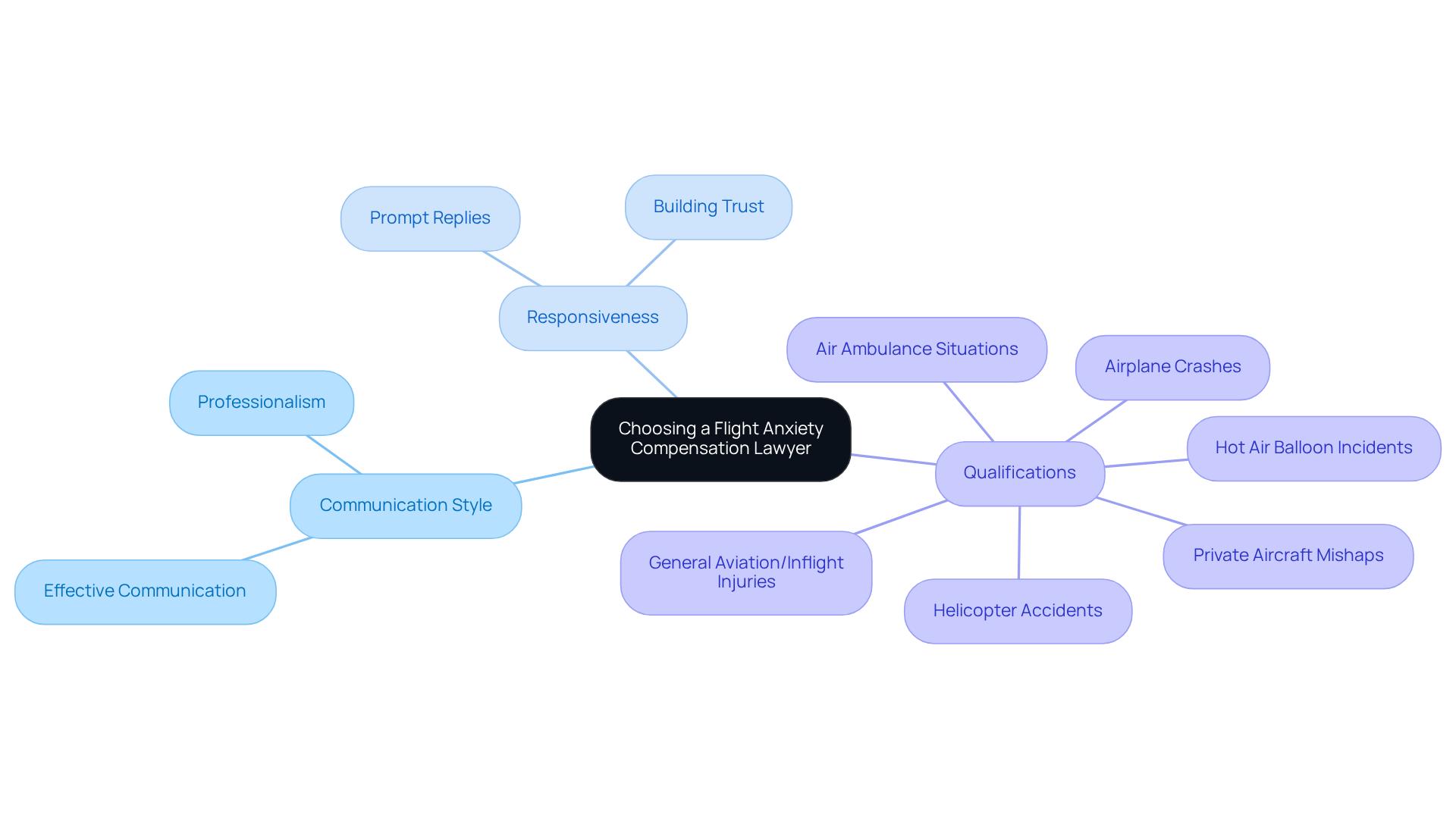 This mindmap helps you visualize the key factors to consider when selecting a lawyer for flight anxiety compensation. Start at the center with the main topic, then follow the branches to explore important qualities like communication and responsiveness, as well as specific areas of expertise that the lawyer should have.