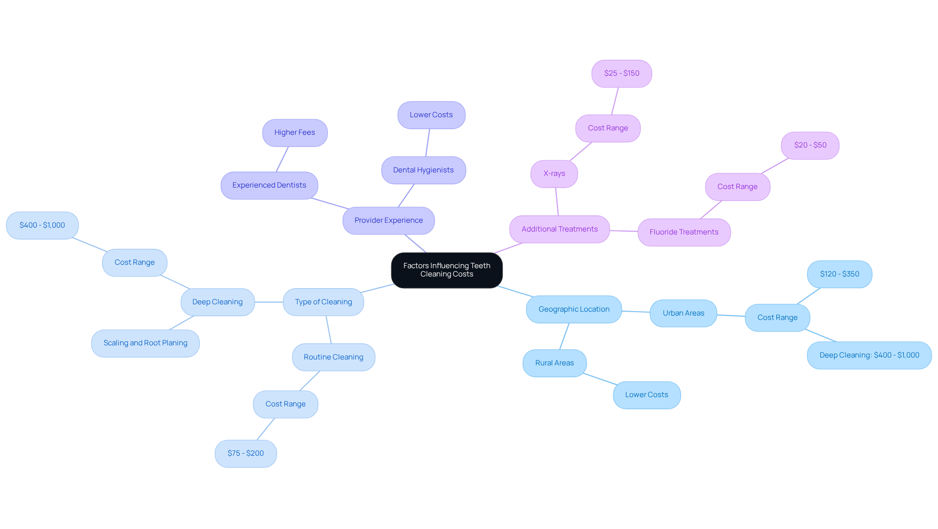 This mindmap helps you explore the different factors that affect the costs of dental cleaning. Start at the center with the main topic, then follow the branches to see how each factor contributes to the overall expenses. Each color-coded branch represents a different category, making it easy to understand how various elements influence your dental care costs. This mindmap helps you explore the different factors that affect the costs of dental cleaning. Start at the center with the main topic, then follow the branches to see how each factor contributes to the overall expenses. Each color-coded branch represents a different category, making it easy to understand how various elements influence your dental care costs.