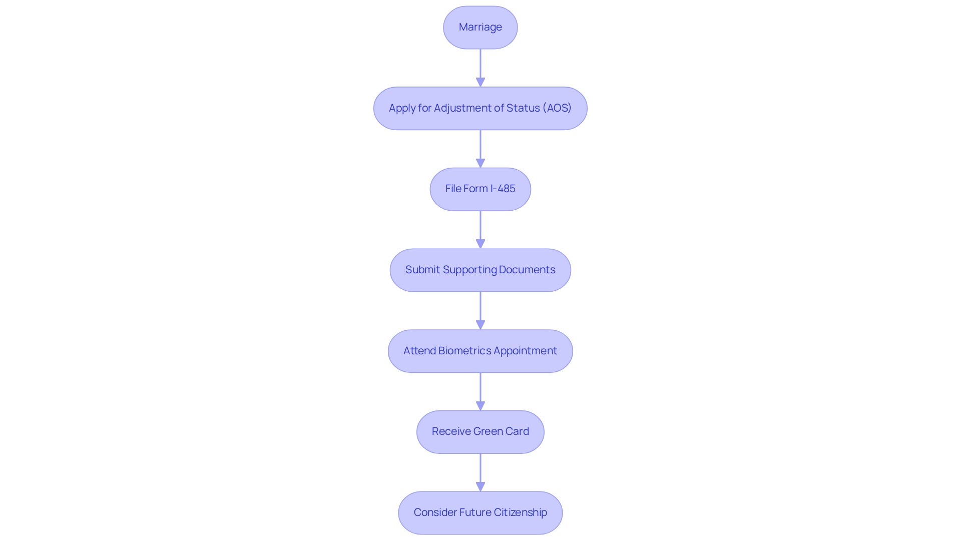 This flowchart outlines the steps you need to take after getting married on a K-1 visa. Each box represents a key action, and the arrows show the order in which you should complete them. Start with marriage and follow the steps to successfully navigate the adjustment of status process. This flowchart outlines the steps you need to take after getting married on a K-1 visa. Each box represents a key action, and the arrows show the order in which you should complete them. Start with marriage and follow the steps to successfully navigate the adjustment of status process.