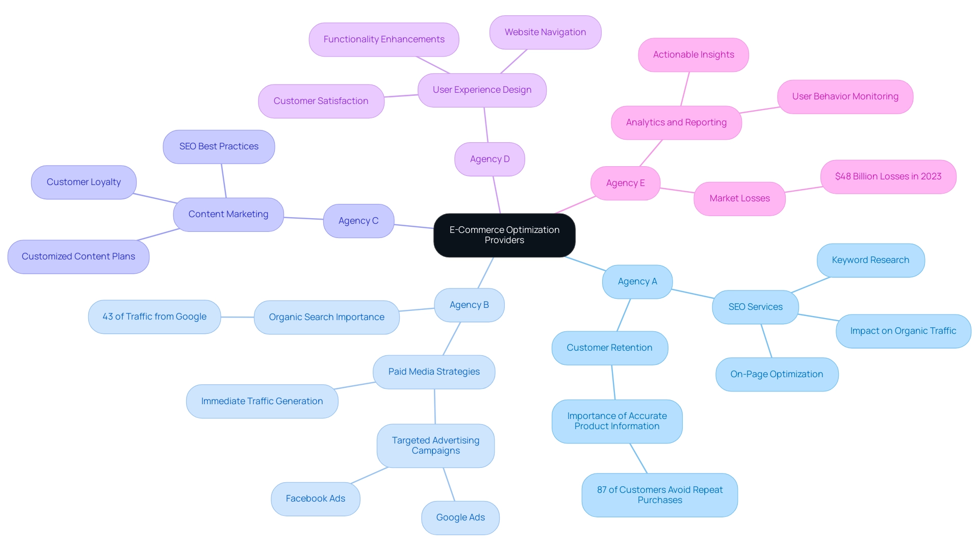 Each branch represents a different agency, with sub-branches detailing their specific strengths and services in e-commerce optimization.