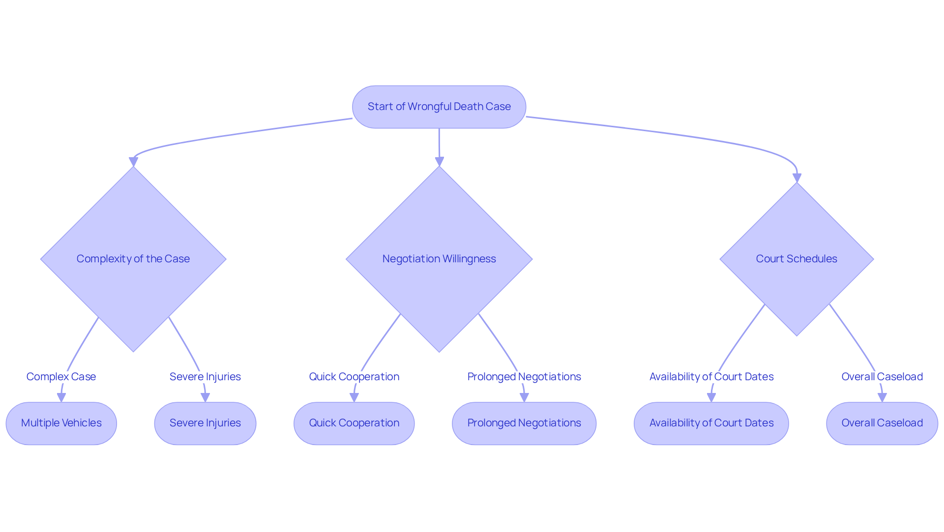 This flowchart outlines the key factors that can influence how long it takes to resolve a wrongful death case. Each box represents a stage or factor, and the arrows show how they connect and impact the overall timeline.
