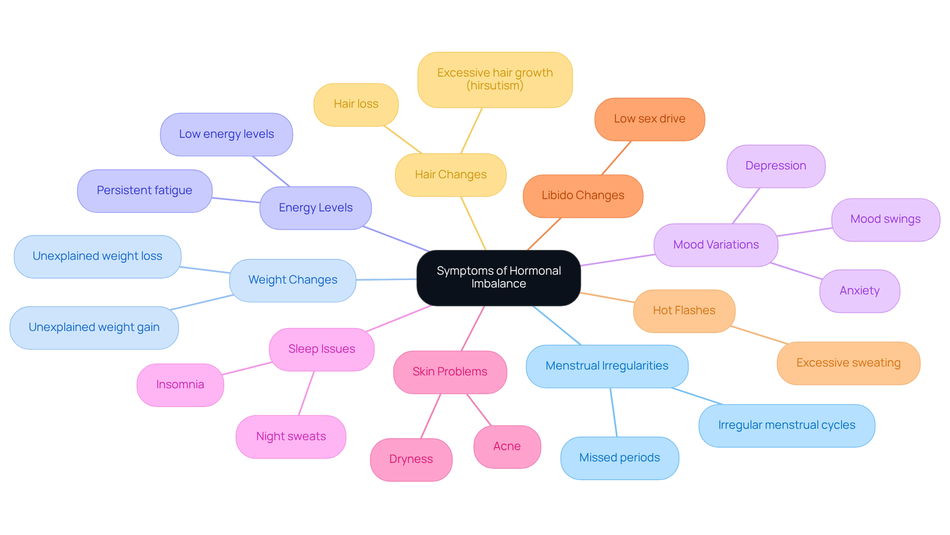 This mindmap starts with the main topic in the center and branches out to show various symptoms of hormonal imbalance. Each branch represents a category of symptoms, making it easy to see how they relate to the overall issue. If you recognize several of these symptoms, it might be time to consult a healthcare professional.