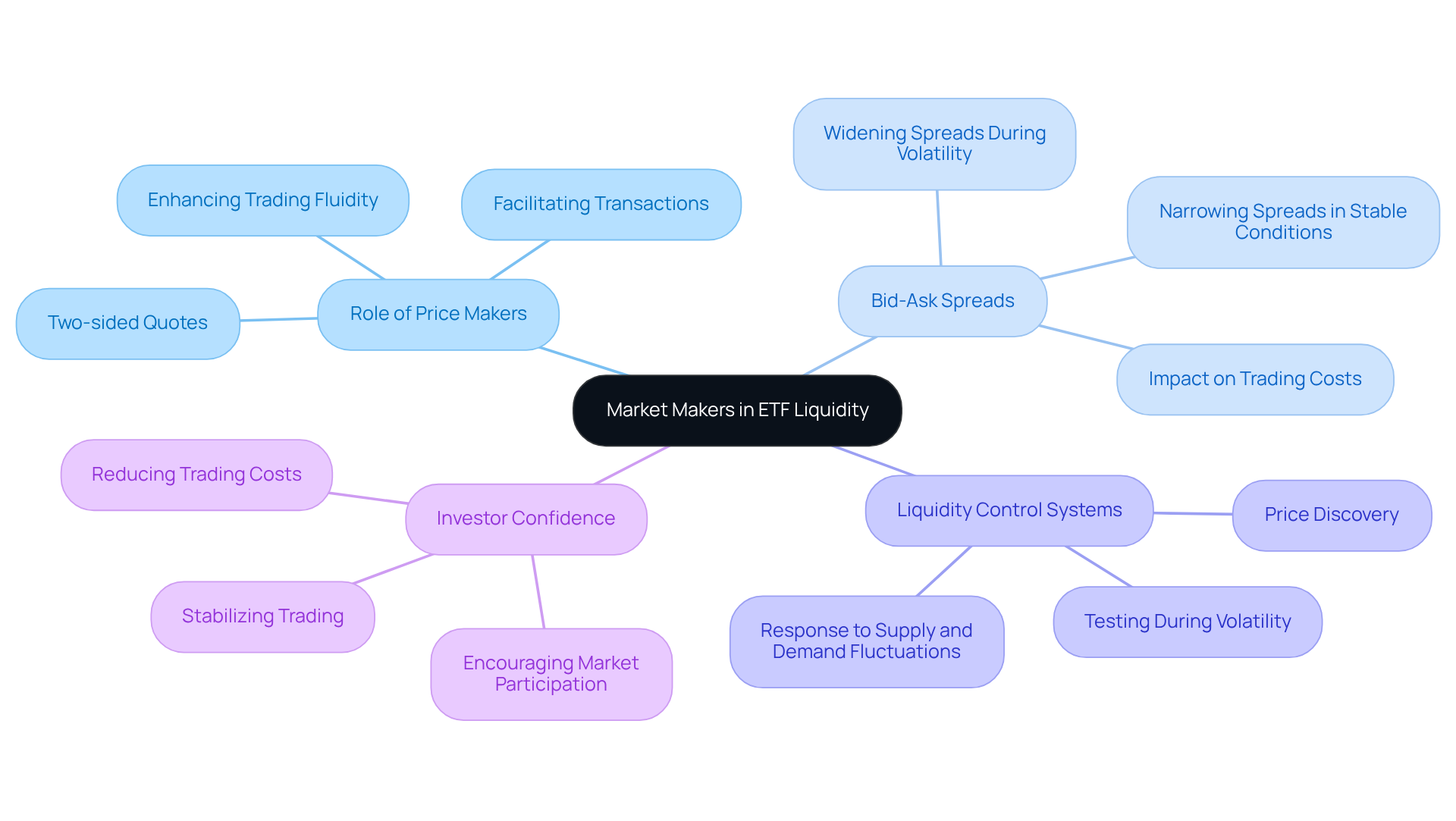 The central node represents the main topic, while branches show the various roles and impacts of market makers in ETF trading. Each color-coded branch helps you see how these concepts are related.