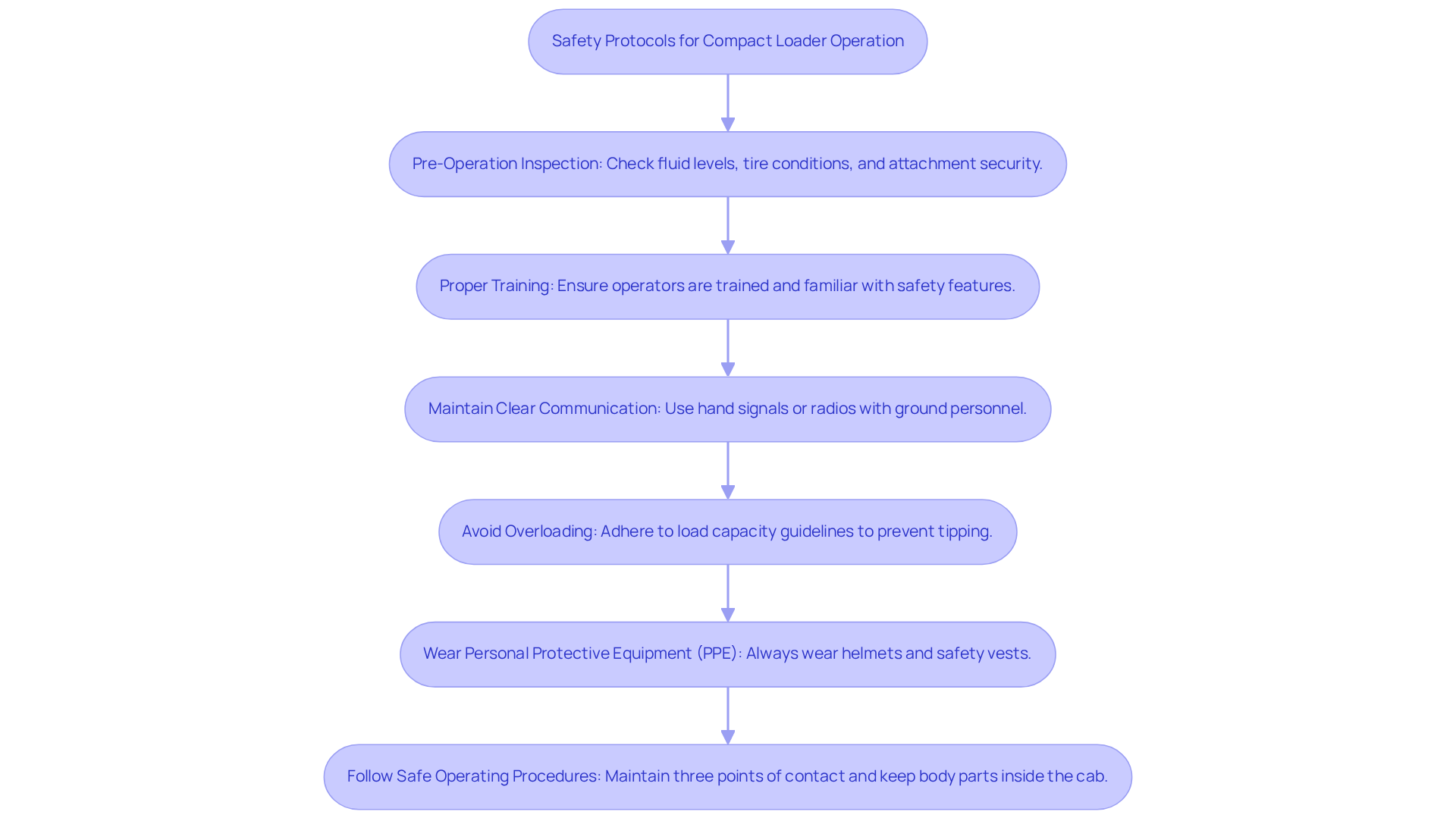 This flowchart outlines the essential safety protocols for operating compact loaders. Each box represents a specific safety measure that operators should follow to ensure their safety and the safety of others on the job site. Follow the arrows to see the recommended sequence of actions.