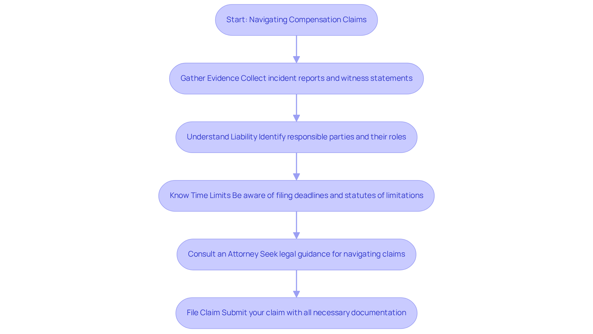 This flowchart guides victims through the steps they need to take after an aviation incident. Each box represents a crucial step in the process, helping you understand what to do next and how to navigate the complexities of filing a compensation claim. This flowchart guides victims through the steps they need to take after an aviation incident. Each box represents a crucial step in the process, helping you understand what to do next and how to navigate the complexities of filing a compensation claim.