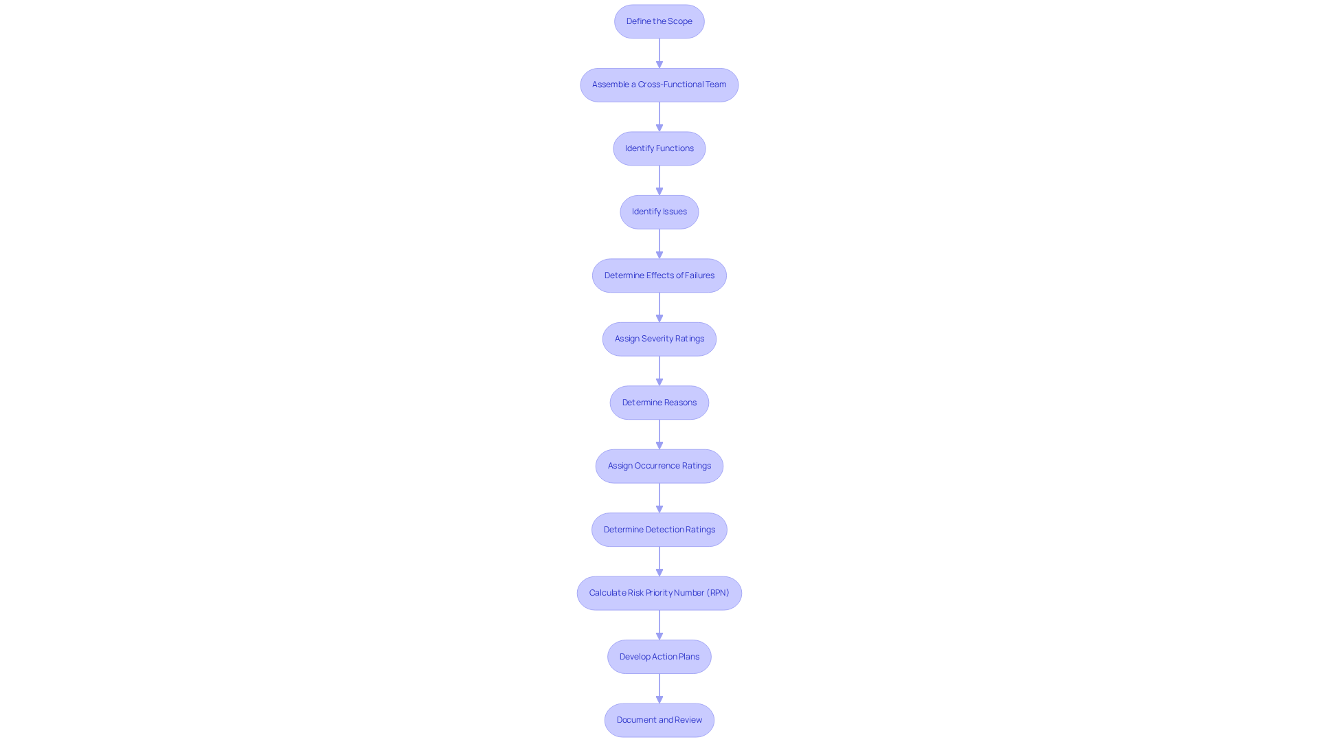 Each box represents a step in the FMEA analysis. Follow the arrows to see how each step leads to the next, guiding you through the entire process from start to finish.