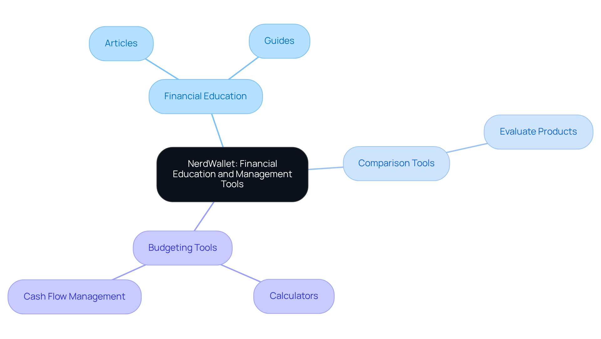 The central node represents NerdWallet's mission, while the branches show the different tools available. Each category highlights specific resources that help small business owners improve their financial literacy and management.