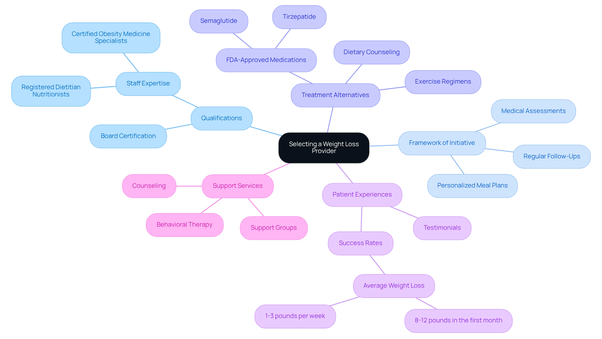 Start at the center with the main topic, then explore each branch to see the important factors to consider when choosing a weight loss provider. Each branch leads to specific details that can help guide your decision.