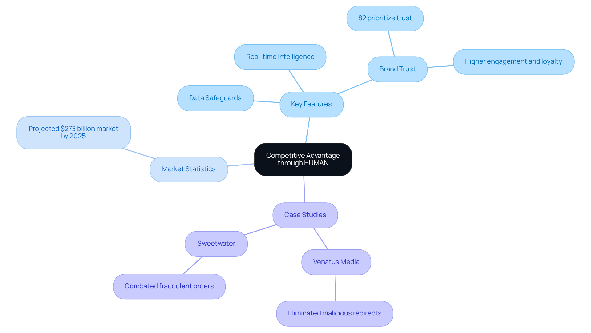 At the center is the main idea of competitive advantage. Follow the branches to explore key features, statistics about trust and market growth, and real-world examples of success.