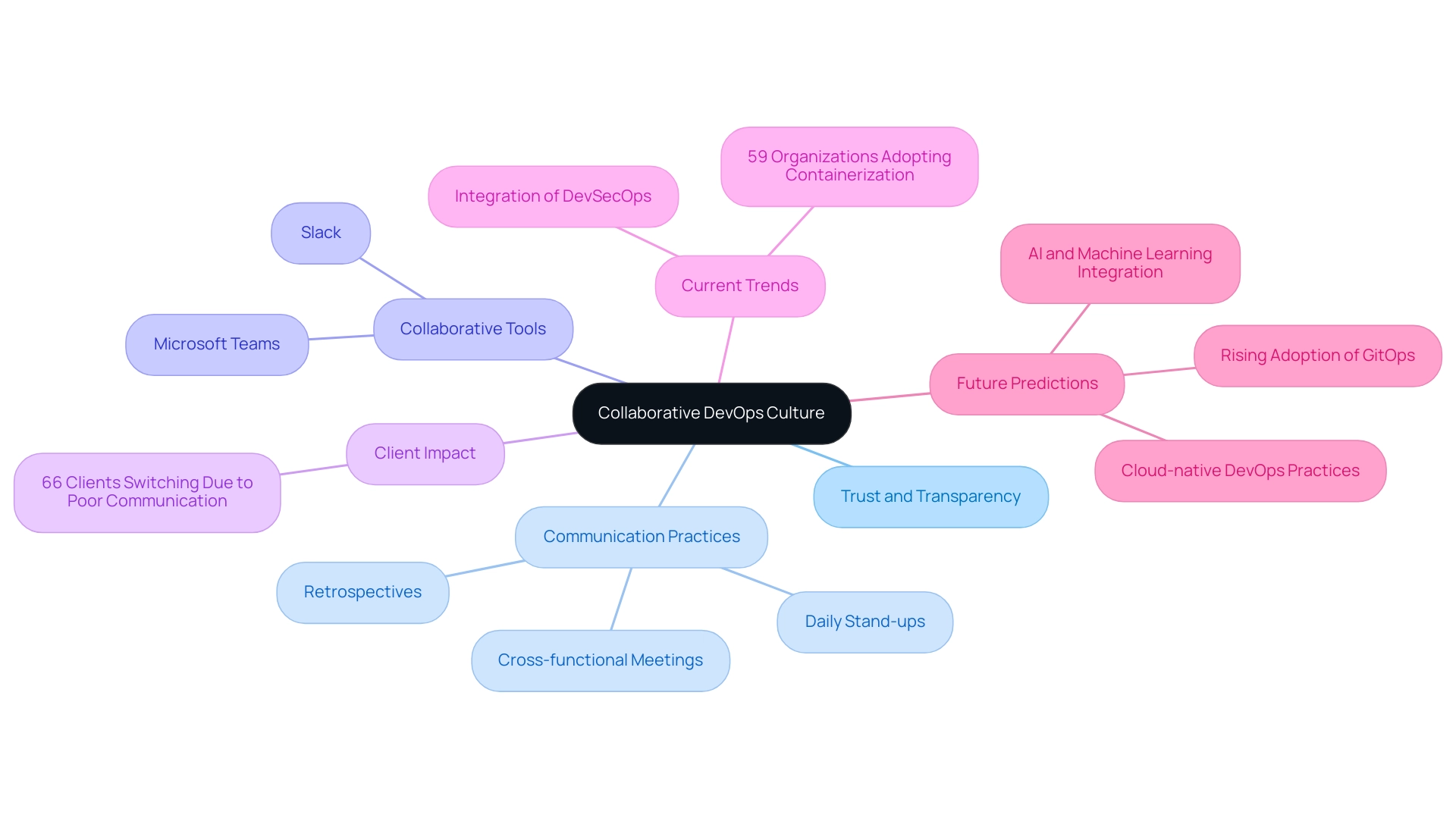 The central node represents the overall theme, with branches for key concepts such as communication practices, tools, and trends, each color-coded for easy understanding.