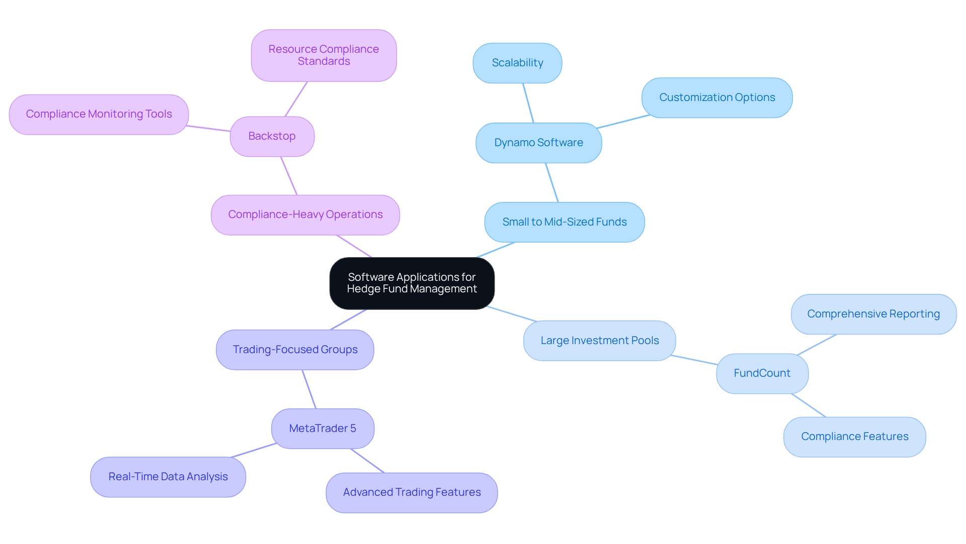 This mindmap illustrates how different software applications cater to various hedge fund needs. Each branch represents a type of hedge fund, and the sub-branches show the specific software solutions that best fit their requirements. Follow the branches to see how each software aligns with the unique challenges faced by hedge funds. This mindmap illustrates how different software applications cater to various hedge fund needs. Each branch represents a type of hedge fund, and the sub-branches show the specific software solutions that best fit their requirements. Follow the branches to see how each software aligns with the unique challenges faced by hedge funds.