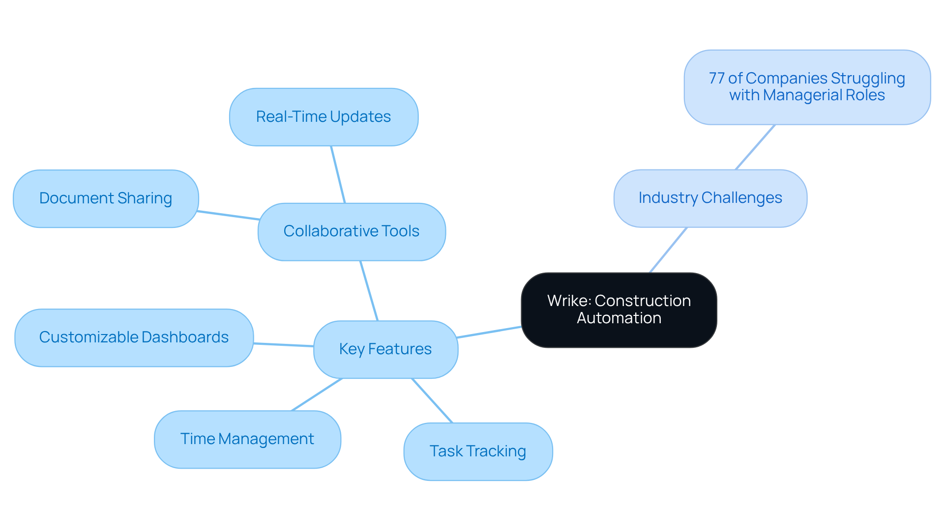 The central node represents Wrike, while branches show its features and the challenges in the construction industry. Each feature connects to how it helps teams work better together.