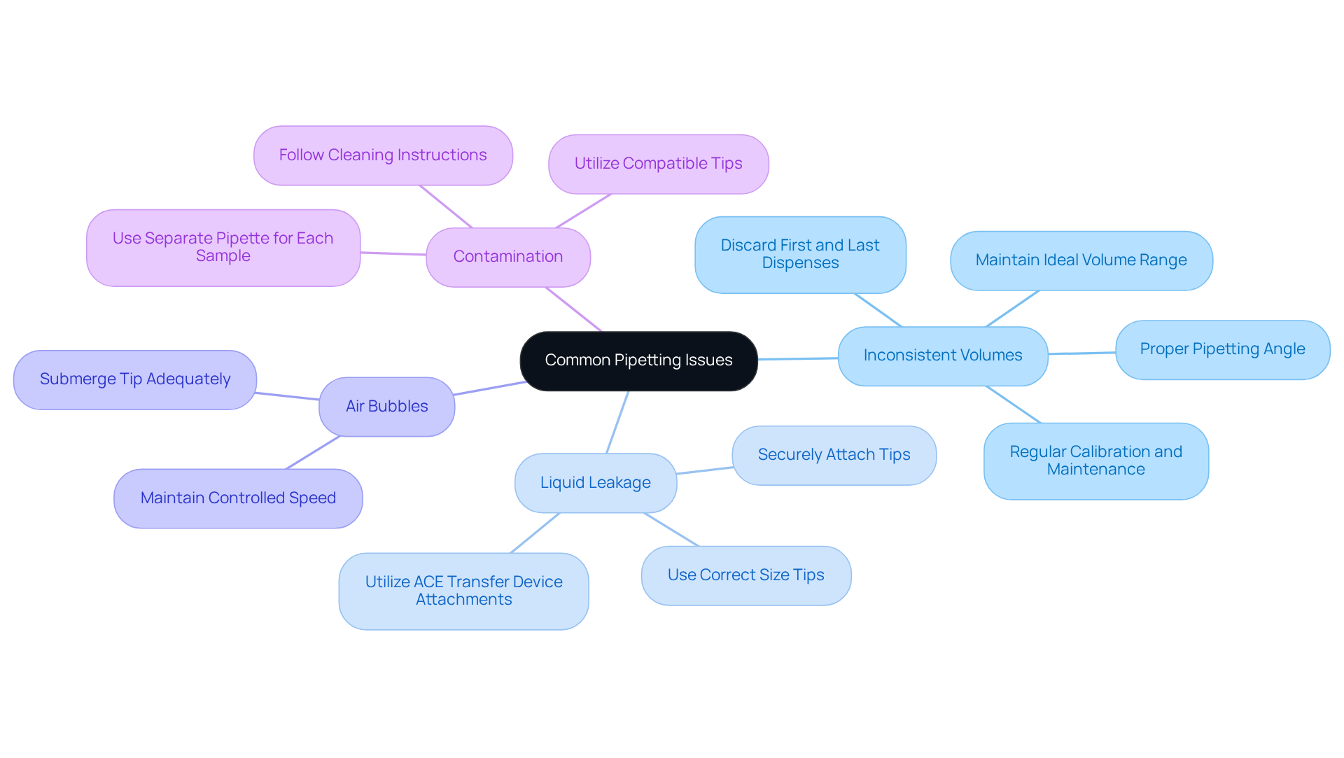 The central node represents the main topic. Each branch shows a common issue with pipetting, and the sub-branches illustrate effective solutions. Follow the connections to understand how to address each problem. The central node represents the main topic. Each branch shows a common issue with pipetting, and the sub-branches illustrate effective solutions. Follow the connections to understand how to address each problem.