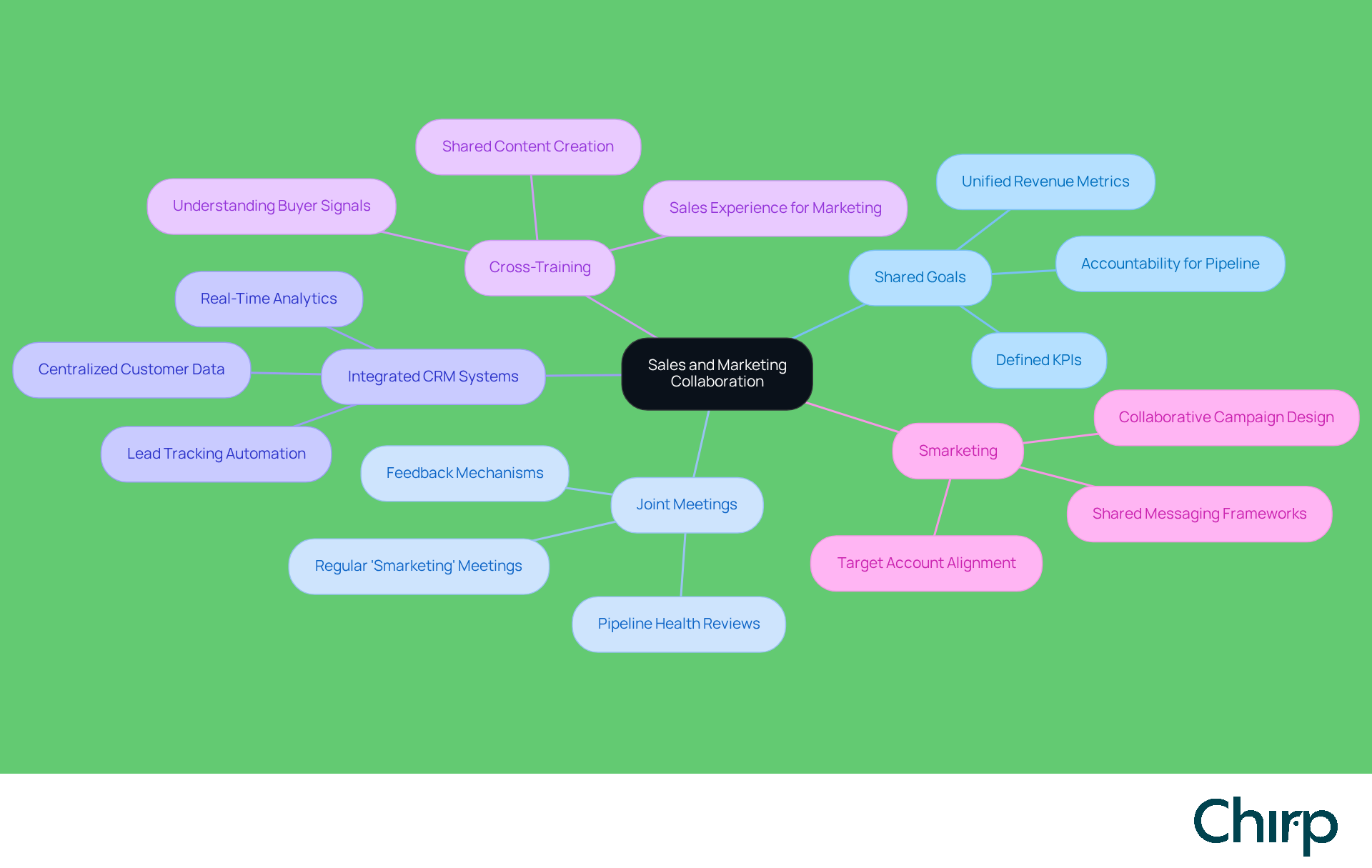 The central node represents the main theme of collaboration, while the branches show different strategies to achieve this. Each strategy has its own sub-points that explain how it contributes to better teamwork and business success.