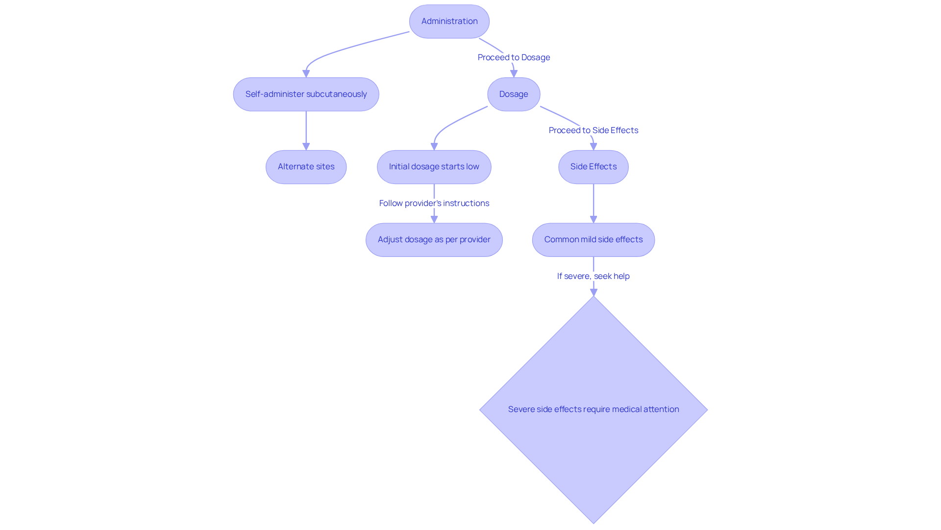 This flowchart guides you through the process of using weight loss injections. Start with administration steps, then move to dosage guidelines, and finally, be aware of potential side effects. Each box represents a key part of the process, helping you understand what to do and expect.