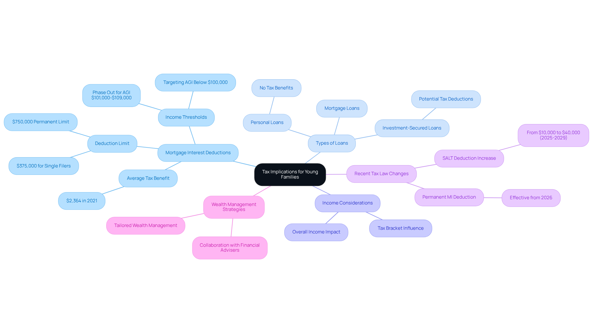 The central node represents the main topic, while branches show key considerations and strategies. Each sub-node provides specific details, helping you see how everything connects in the context of tax-aware borrowing. The central node represents the main topic, while branches show key considerations and strategies. Each sub-node provides specific details, helping you see how everything connects in the context of tax-aware borrowing.
