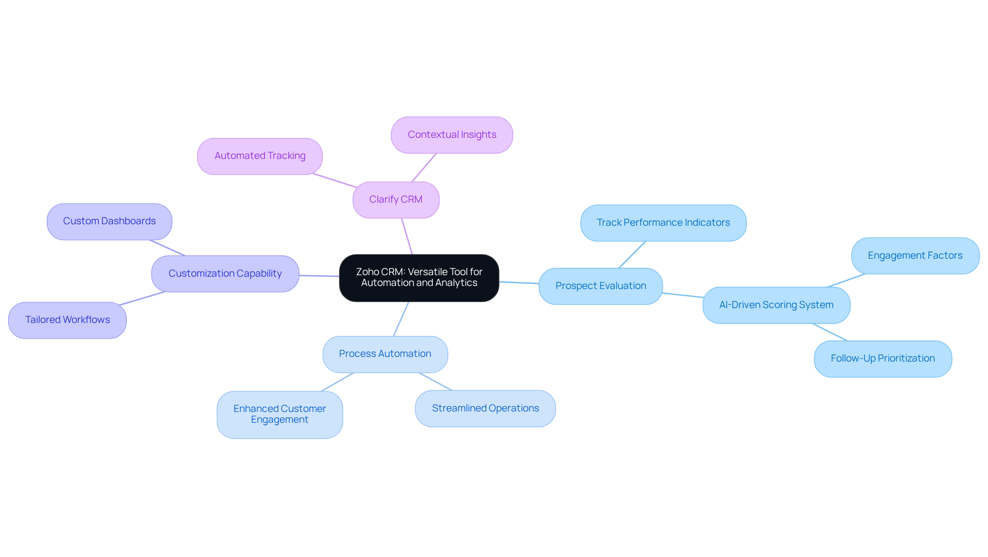 The central node represents Zoho CRM, with branches showing its key features and benefits. The contrasting branch for Clarify CRM highlights how it differs, helping you understand the unique advantages of Zoho.