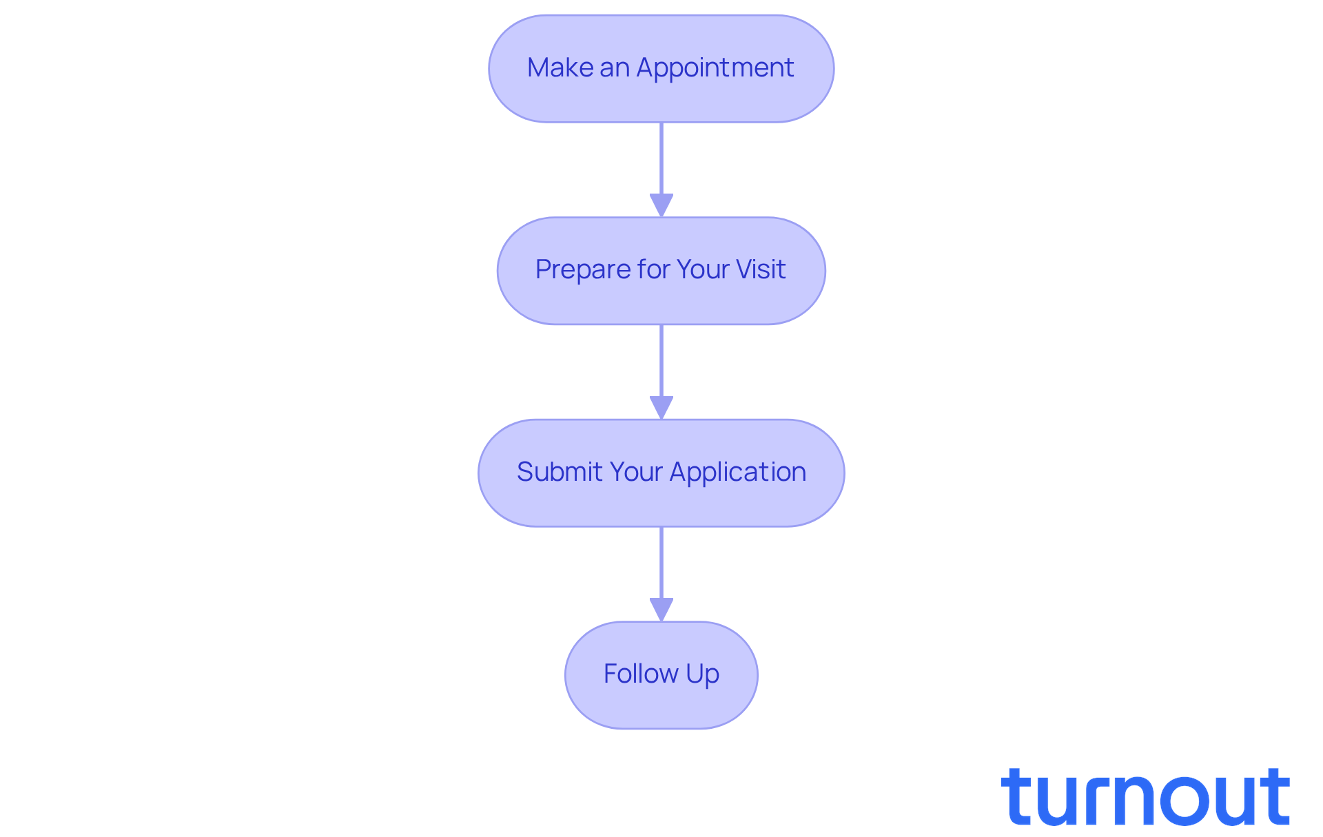 Each box represents a step in the application process. Follow the arrows to see what you need to do next, starting from making an appointment to following up on your application. Each box represents a step in the application process. Follow the arrows to see what you need to do next, starting from making an appointment to following up on your application.