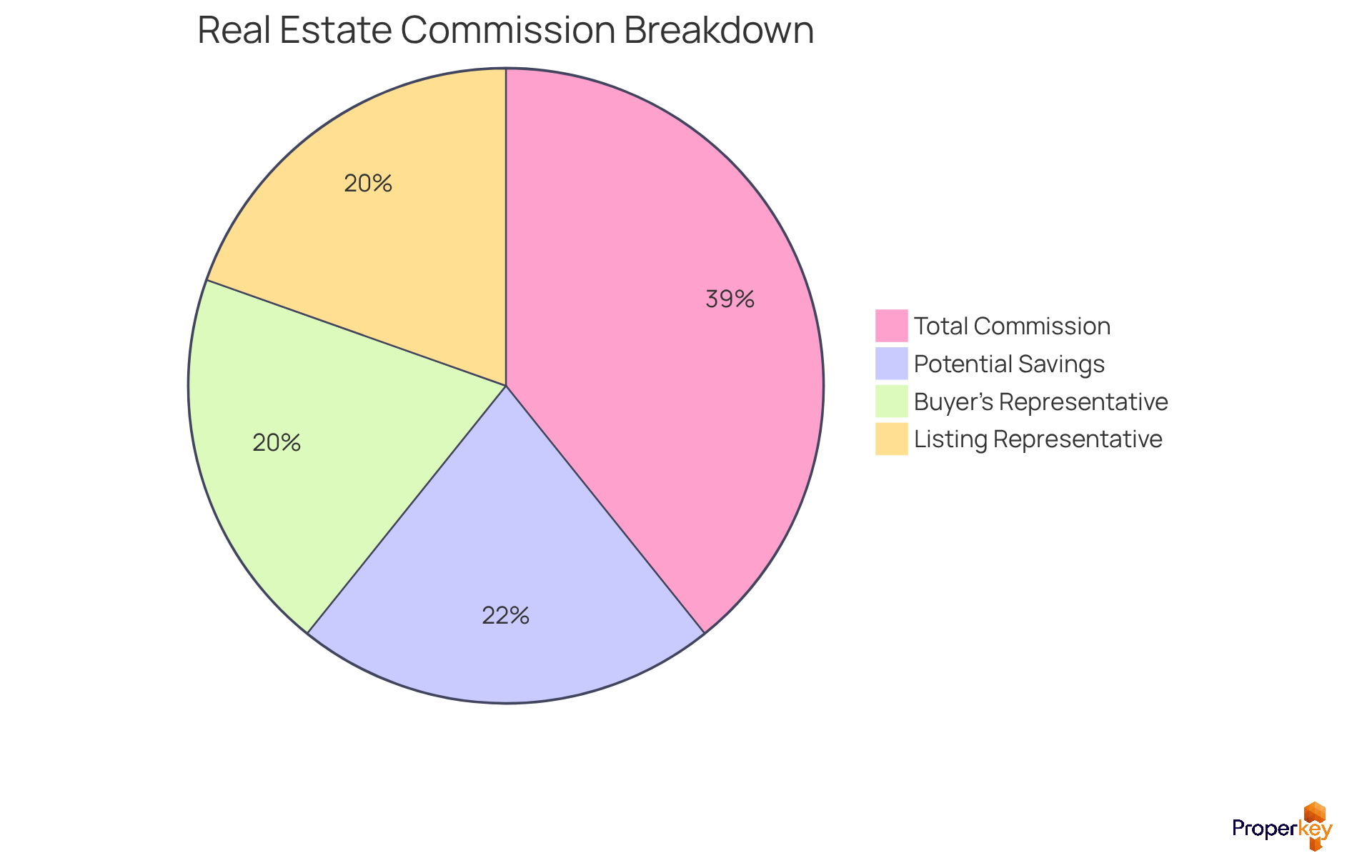 This pie chart shows how the average real estate commission is divided. The larger the segment, the more significant the portion of the total commission it represents. The blue segment indicates the total commission, while the green and orange segments show how much each representative receives. The yellow segment highlights potential savings from new fee structures.