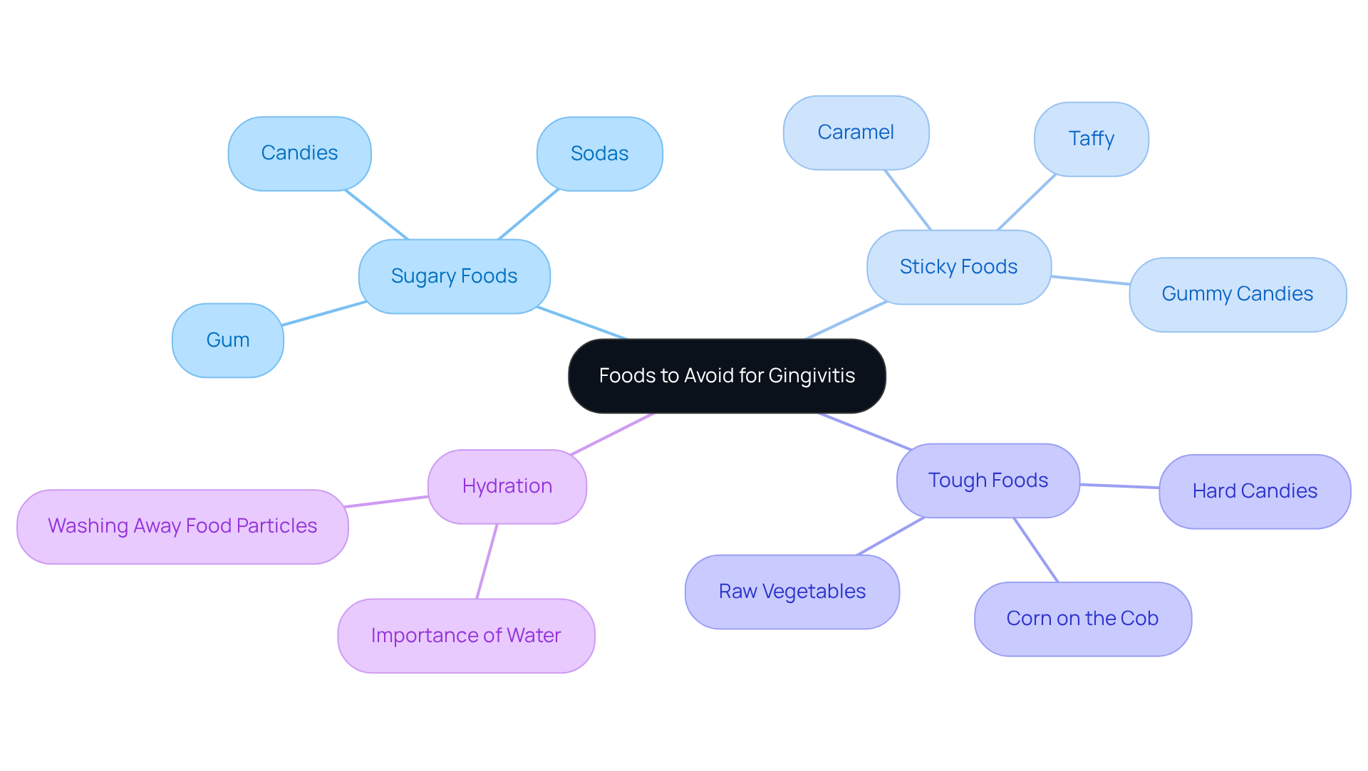 The central node represents the main topic, while the branches show different food categories to avoid. Each sub-item lists specific examples, helping you understand what to steer clear of for better gum health.