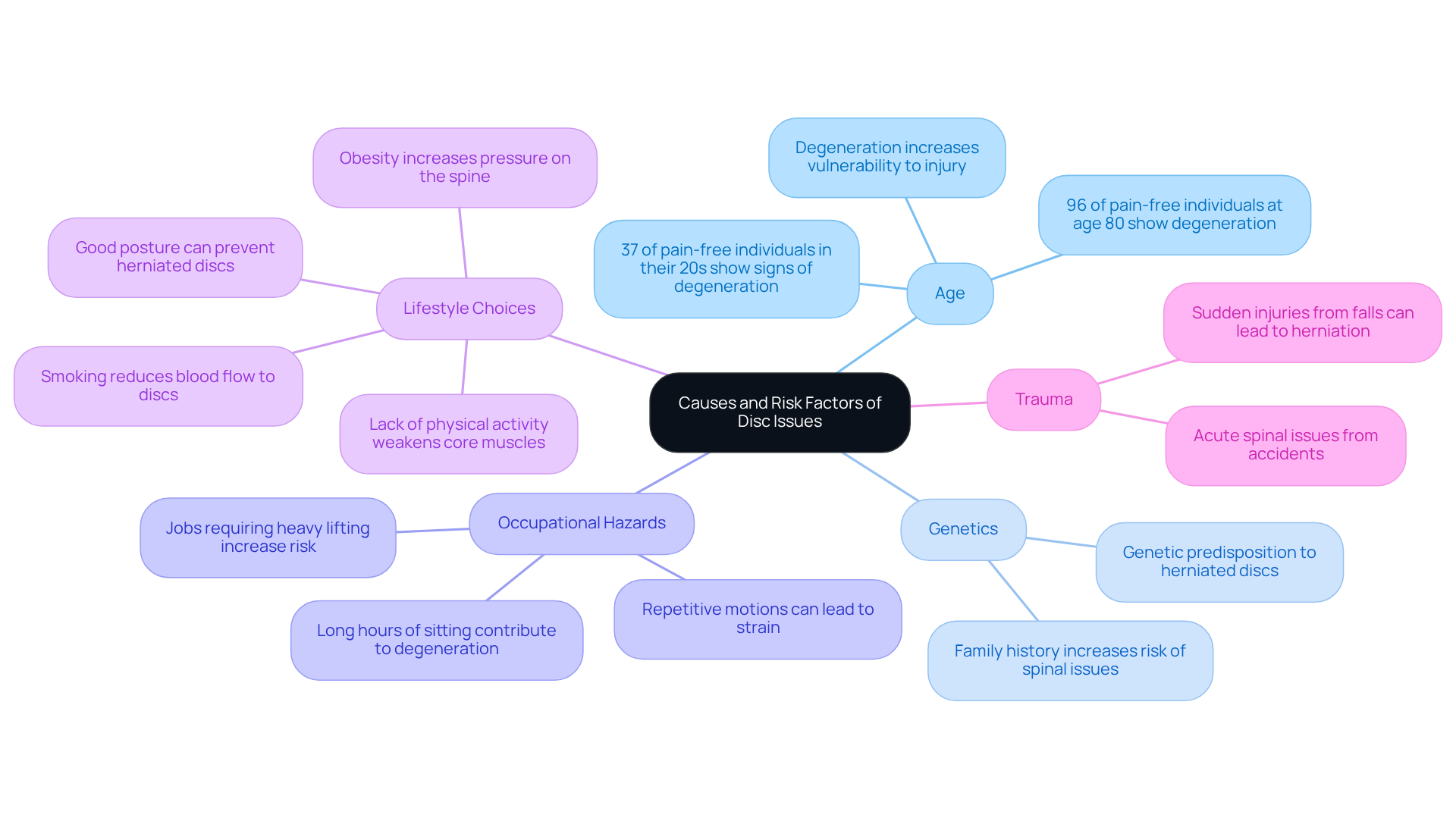 This mindmap starts with the main topic in the center and branches out to show different causes and risk factors for disc issues. Each branch represents a factor, and the sub-branches provide more details. This layout helps you see how various elements are connected to spinal health. This mindmap starts with the main topic in the center and branches out to show different causes and risk factors for disc issues. Each branch represents a factor, and the sub-branches provide more details. This layout helps you see how various elements are connected to spinal health.