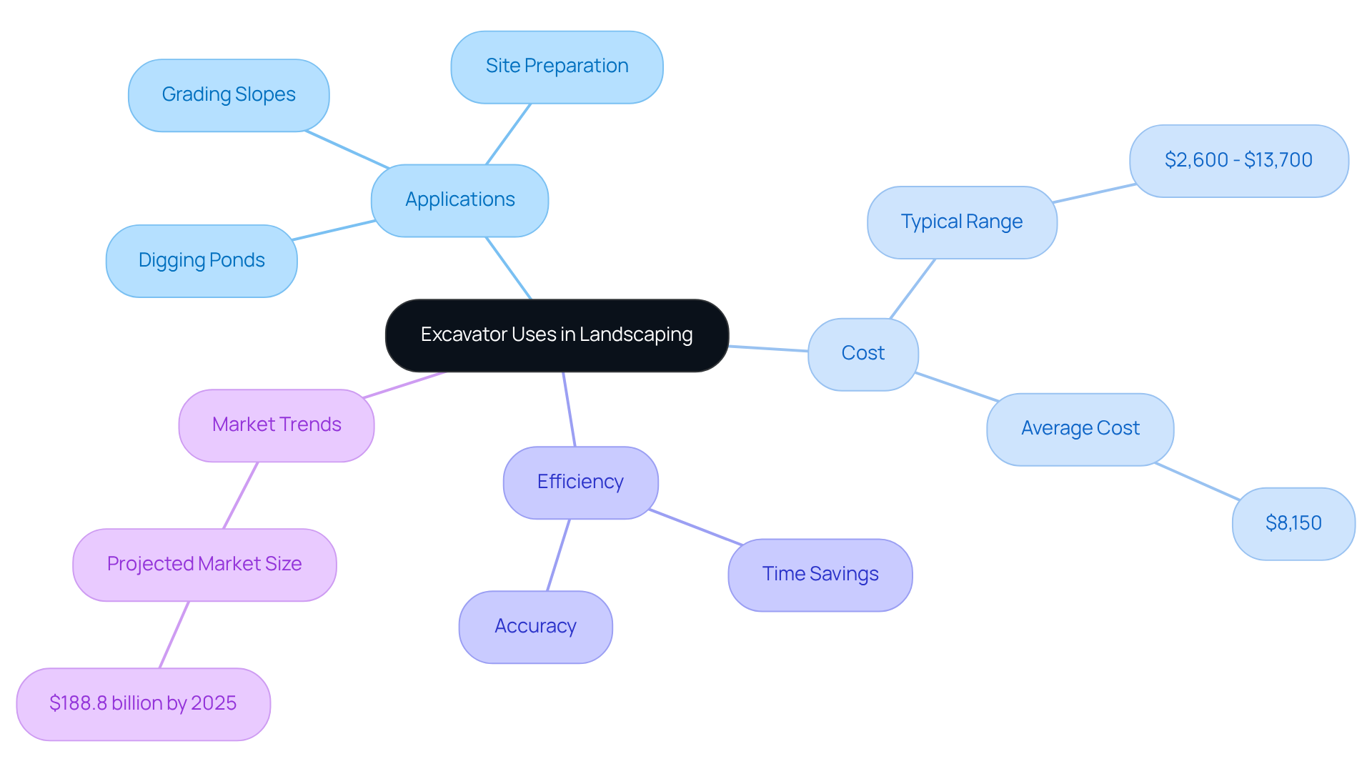 This mindmap starts with the central idea of excavator uses in landscaping. Each branch represents a different aspect: applications show what excavators can do, cost gives a financial perspective, efficiency highlights time and accuracy benefits, and market trends indicate future growth. Follow the branches to explore how excavators transform outdoor spaces.