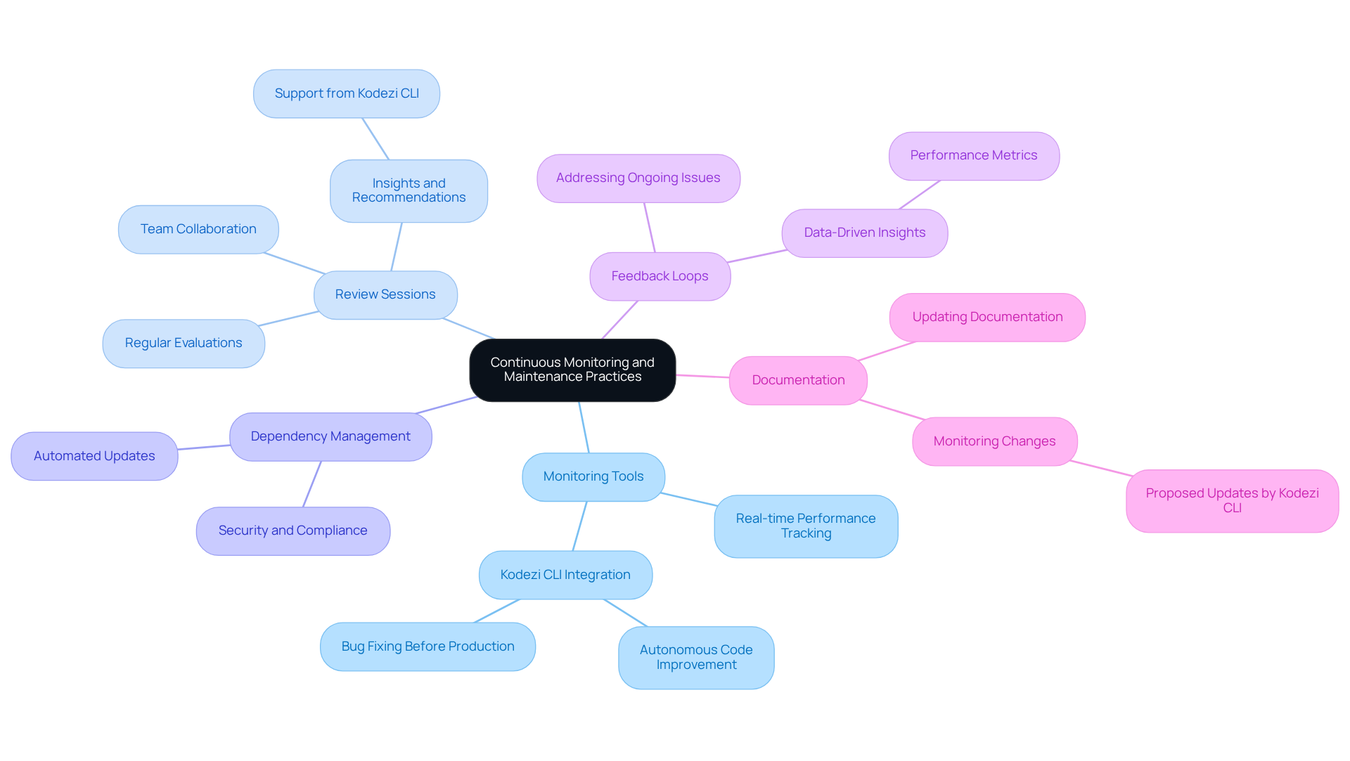 Start from the center with the main topic of continuous monitoring. Each branch represents a key practice, and you can follow the sub-branches to learn about specific tools and benefits related to that practice.