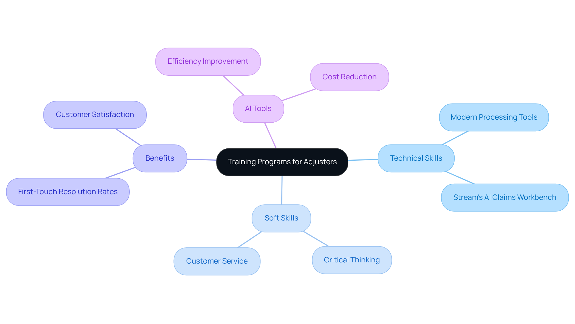 The central node represents the main focus on training programs, while branches show the skills, benefits, and tools that enhance claims processing efficiency. Each color-coded branch helps you quickly identify related topics.