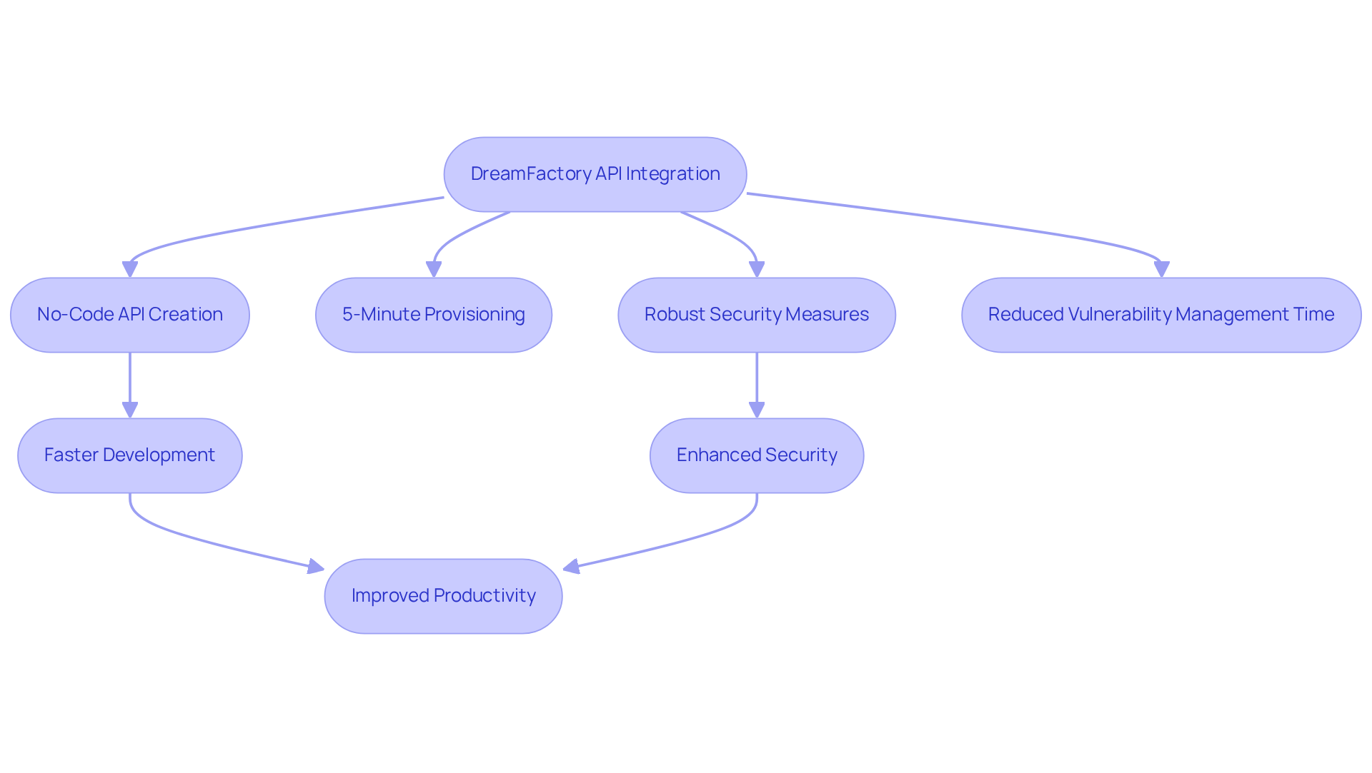 Follow the arrows to see how each feature of DreamFactory contributes to faster and more secure API integration, ultimately leading to improved productivity for developers. Follow the arrows to see how each feature of DreamFactory contributes to faster and more secure API integration, ultimately leading to improved productivity for developers.