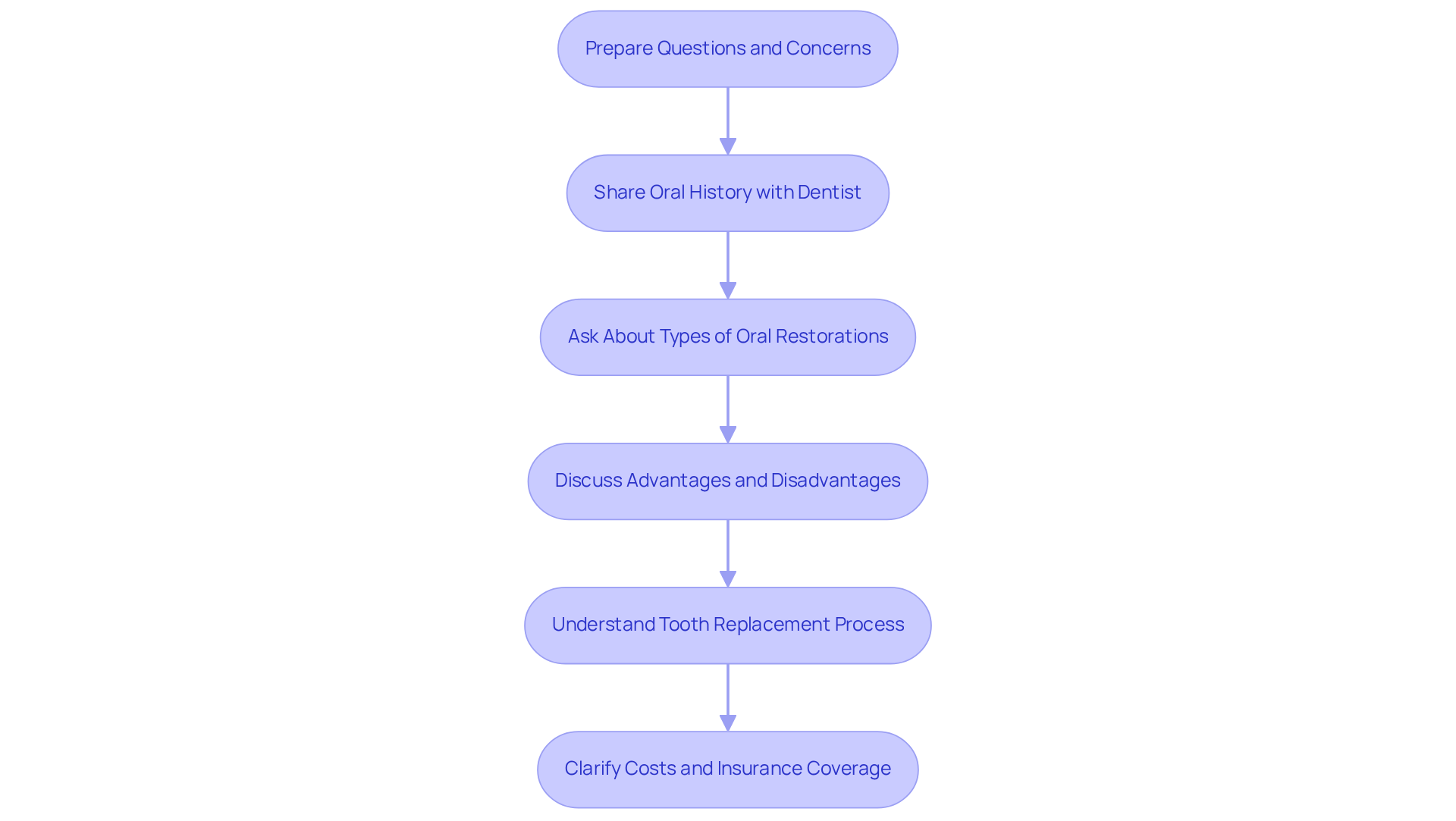 This flowchart guides you through the steps to take before and during your dental appointment. Each box represents a key action to help you feel prepared and informed about your dental bridge options. This flowchart guides you through the steps to take before and during your dental appointment. Each box represents a key action to help you feel prepared and informed about your dental bridge options.
