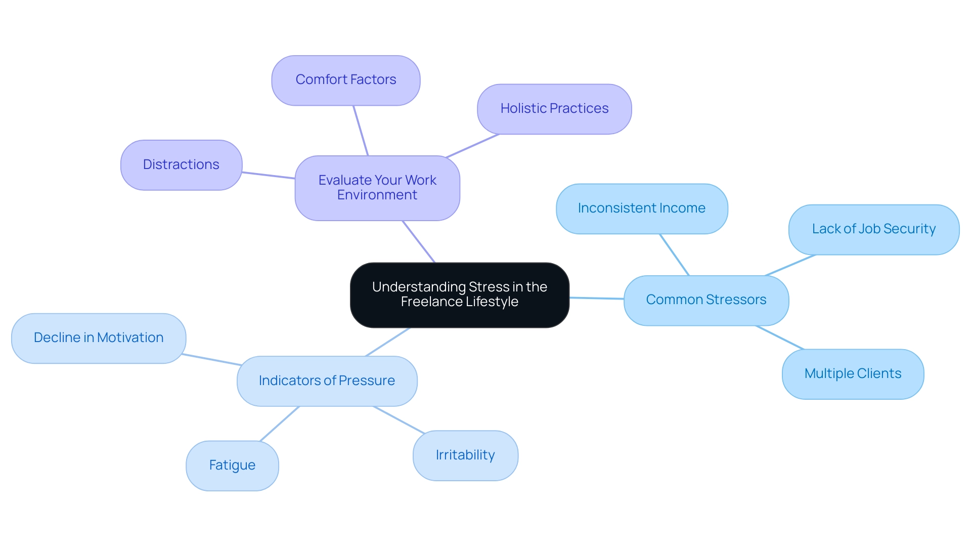 The central node represents the overarching theme, with branches indicating major categories of stressors, indicators, and workspace evaluation, and sub-branches detailing specific elements within each category.