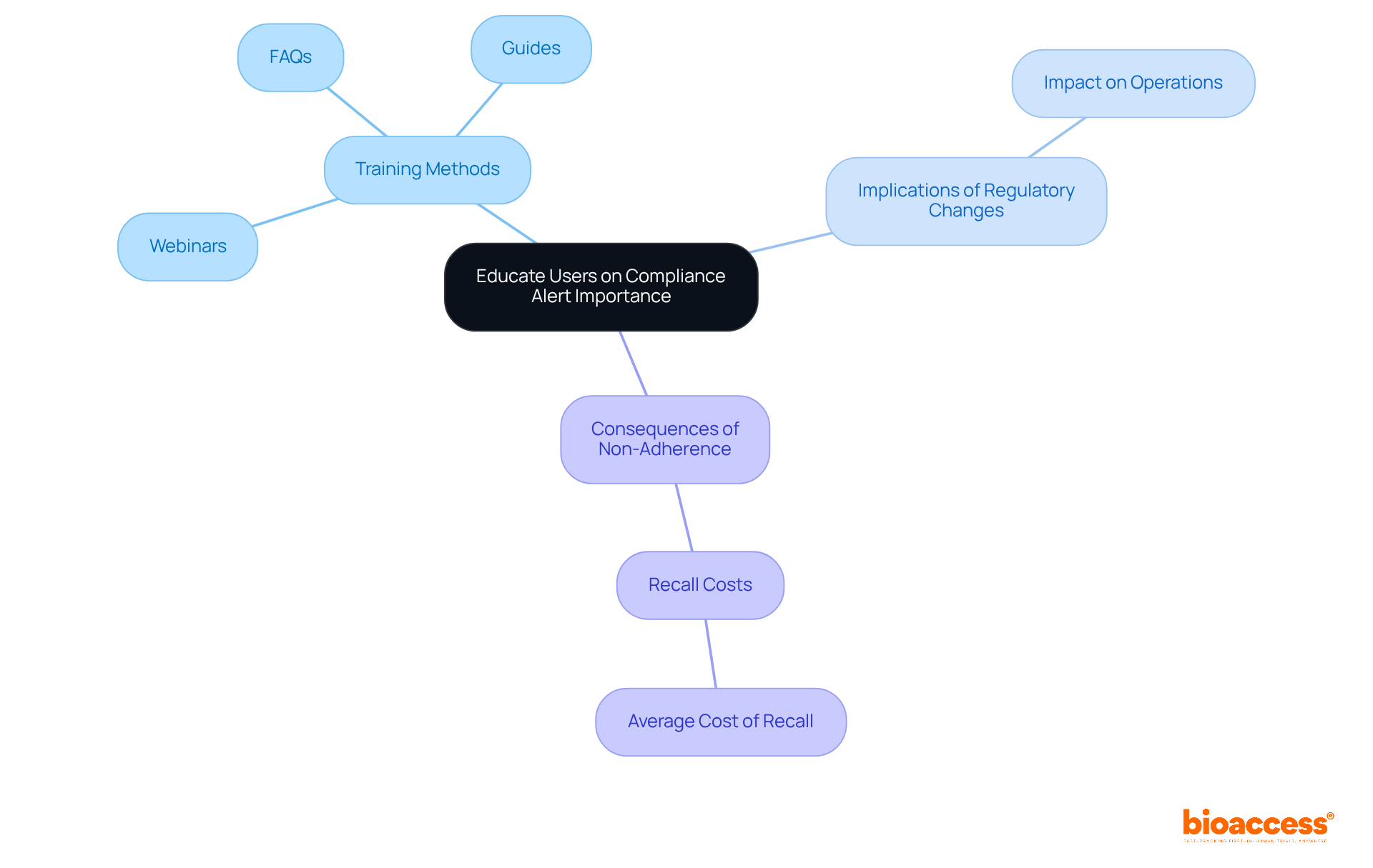 Start at the center with the main topic, then follow the branches to explore different training methods, implications of regulatory changes, and the consequences of not adhering to compliance alerts.