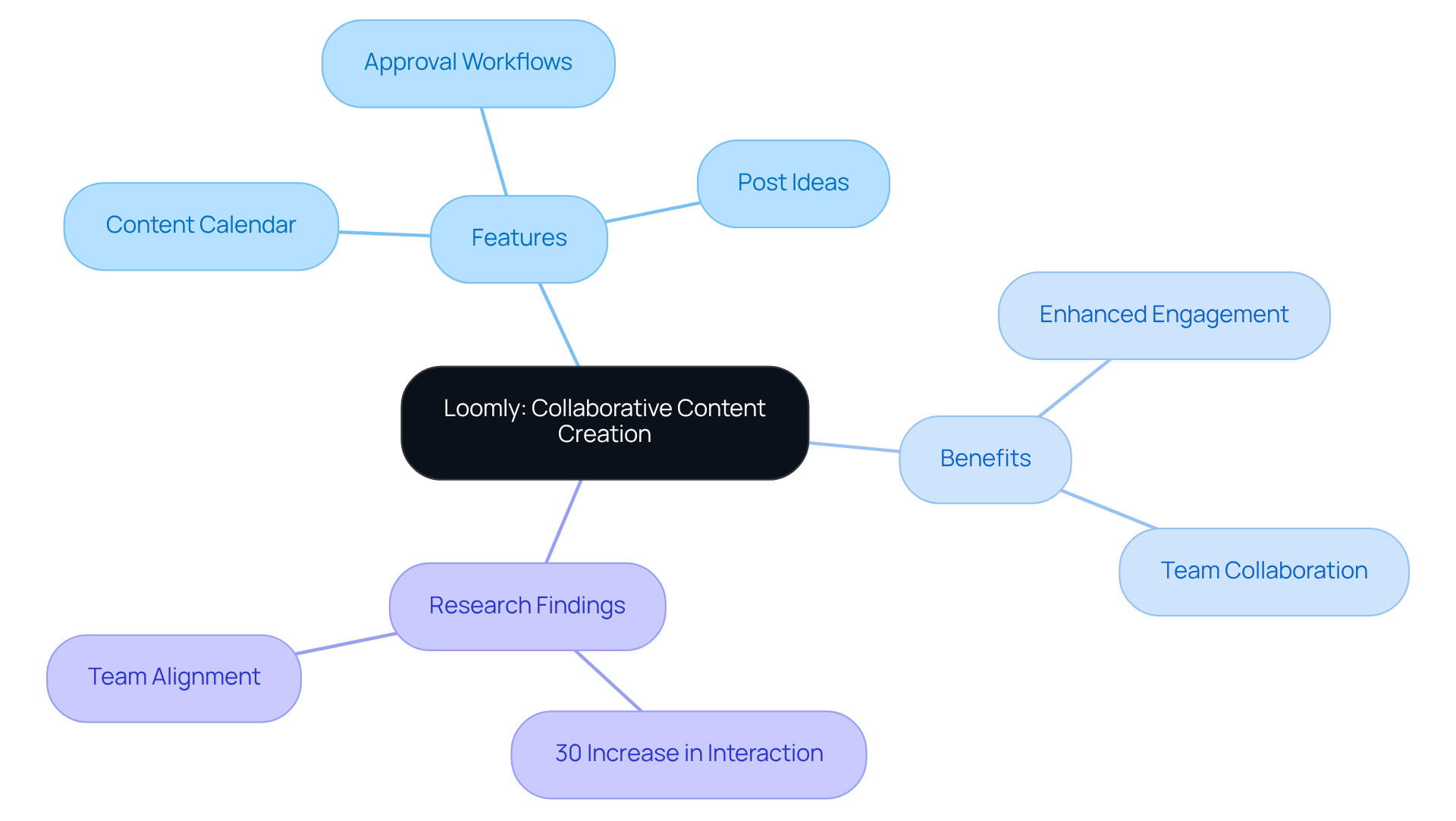 The center represents Loomly, and the branches show its features and benefits. Each sub-branch provides more detail, helping you understand how Loomly can transform your content creation process.