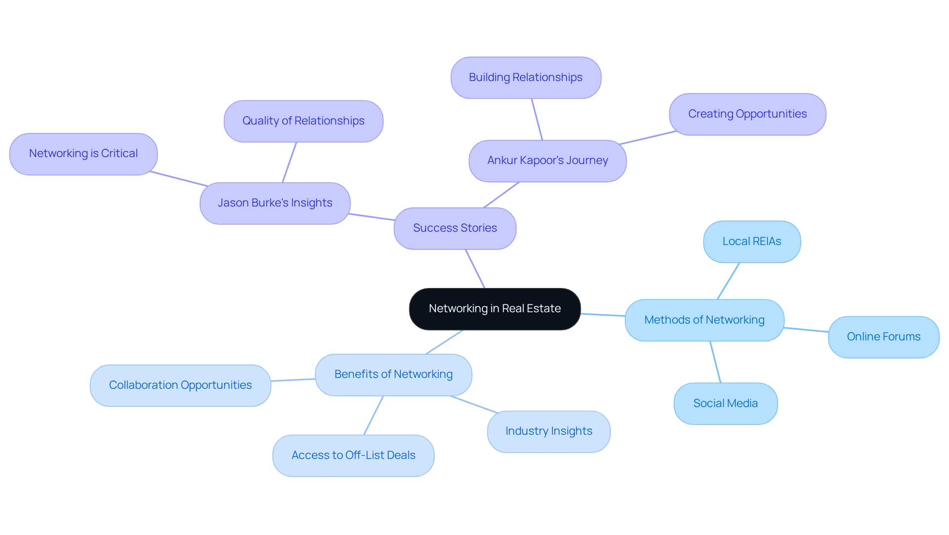 This mindmap illustrates how networking is crucial for success in real estate. Start at the center with the main idea, then explore the different methods and benefits of networking. Each branch shows how these connections can lead to better opportunities and success in house flipping.