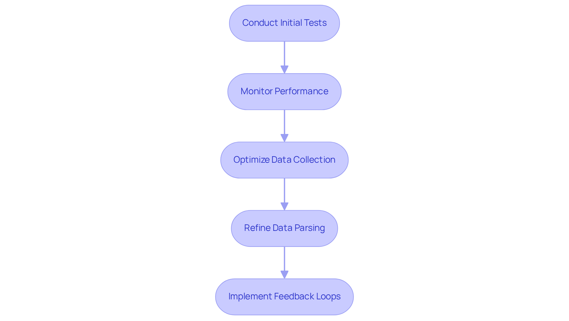 Each box represents a crucial step in optimizing your web crawler. Follow the arrows to see how to move from one step to the next, ensuring your crawler performs at its best.