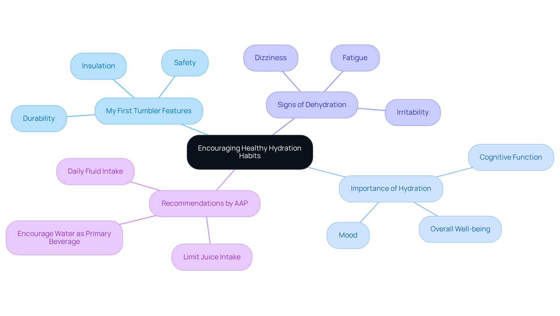 This mindmap starts with the main idea of promoting hydration in toddlers. Each branch represents a different aspect of this topic, such as the features of the My First Tumbler, why hydration is important, signs to watch for dehydration, and expert recommendations. Follow the branches to explore how these elements connect and support the overall goal of instilling healthy drinking habits. This mindmap starts with the main idea of promoting hydration in toddlers. Each branch represents a different aspect of this topic, such as the features of the My First Tumbler, why hydration is important, signs to watch for dehydration, and expert recommendations. Follow the branches to explore how these elements connect and support the overall goal of instilling healthy drinking habits.