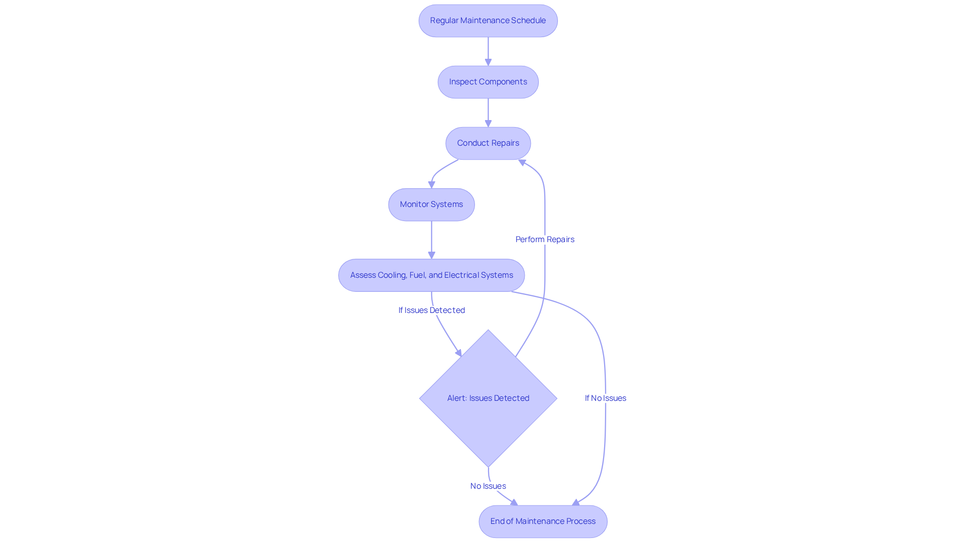 This flowchart shows the steps to maintain the generator effectively. Start with a regular schedule, then follow the arrows to see what actions to take next. Each step is crucial for keeping the generator reliable and preventing costly downtime.