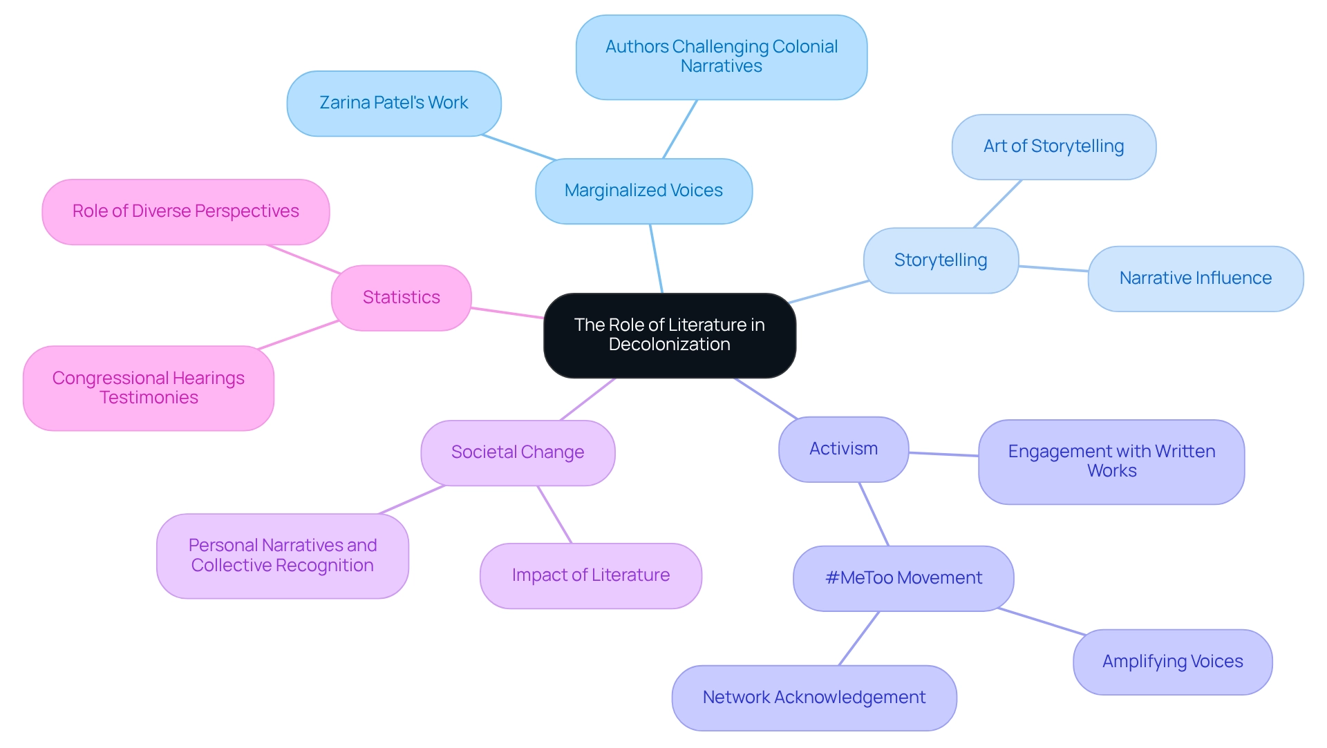 The central node represents the overarching theme, while branches illustrate key concepts such as marginalized voices, storytelling, activism, societal change, and supporting statistics.