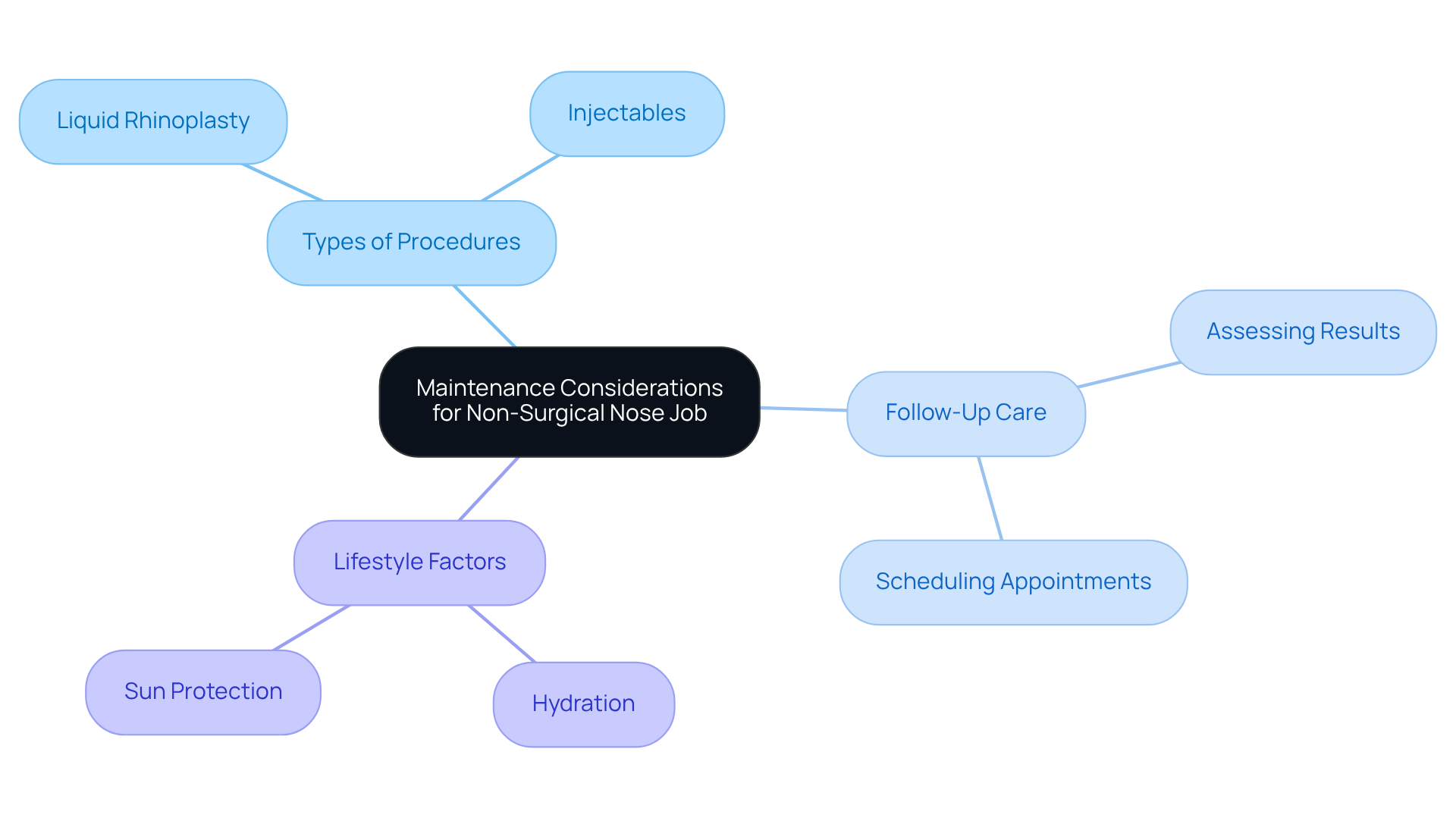 The center represents the main topic of maintenance, with branches showing different aspects to consider. Each branch highlights important factors that contribute to sustaining the results of your procedure. The center represents the main topic of maintenance, with branches showing different aspects to consider. Each branch highlights important factors that contribute to sustaining the results of your procedure.